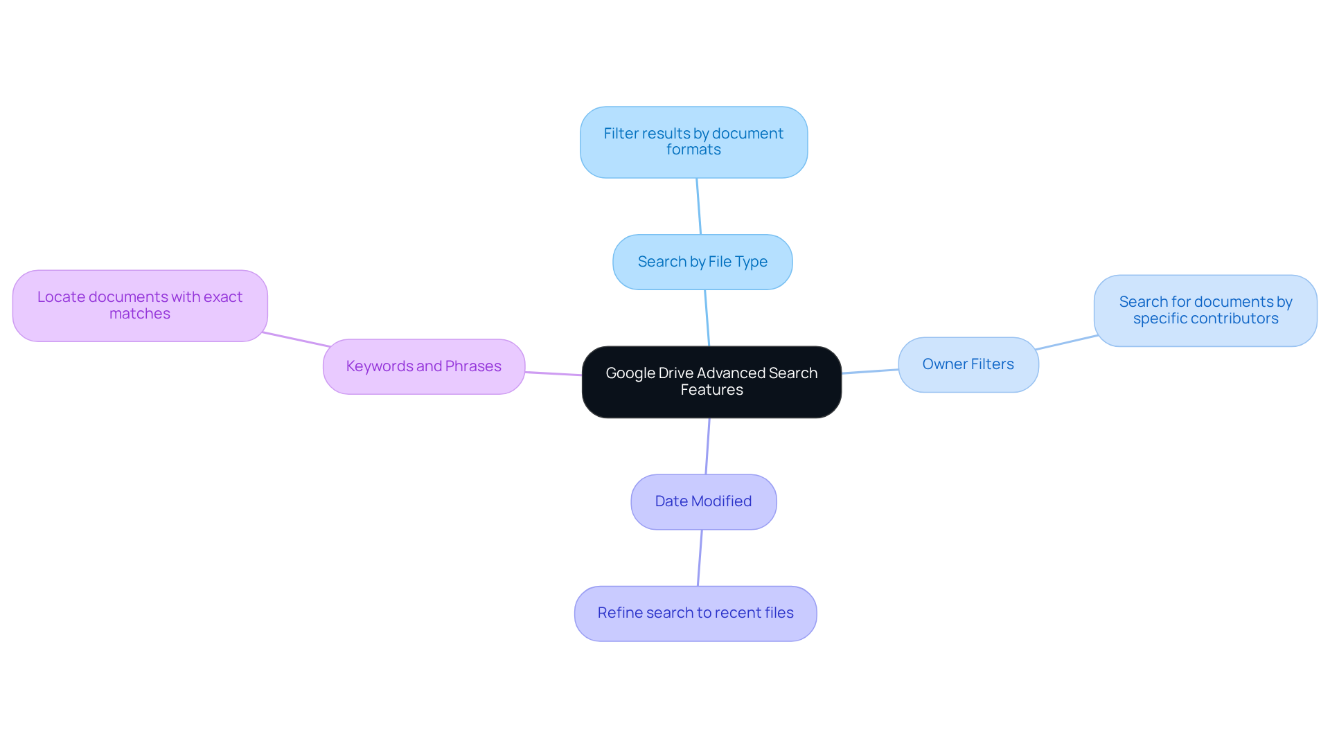 The central node represents the main topic, while the branches show different search features. Each feature has a brief description to help you understand how it can assist in finding documents more efficiently.