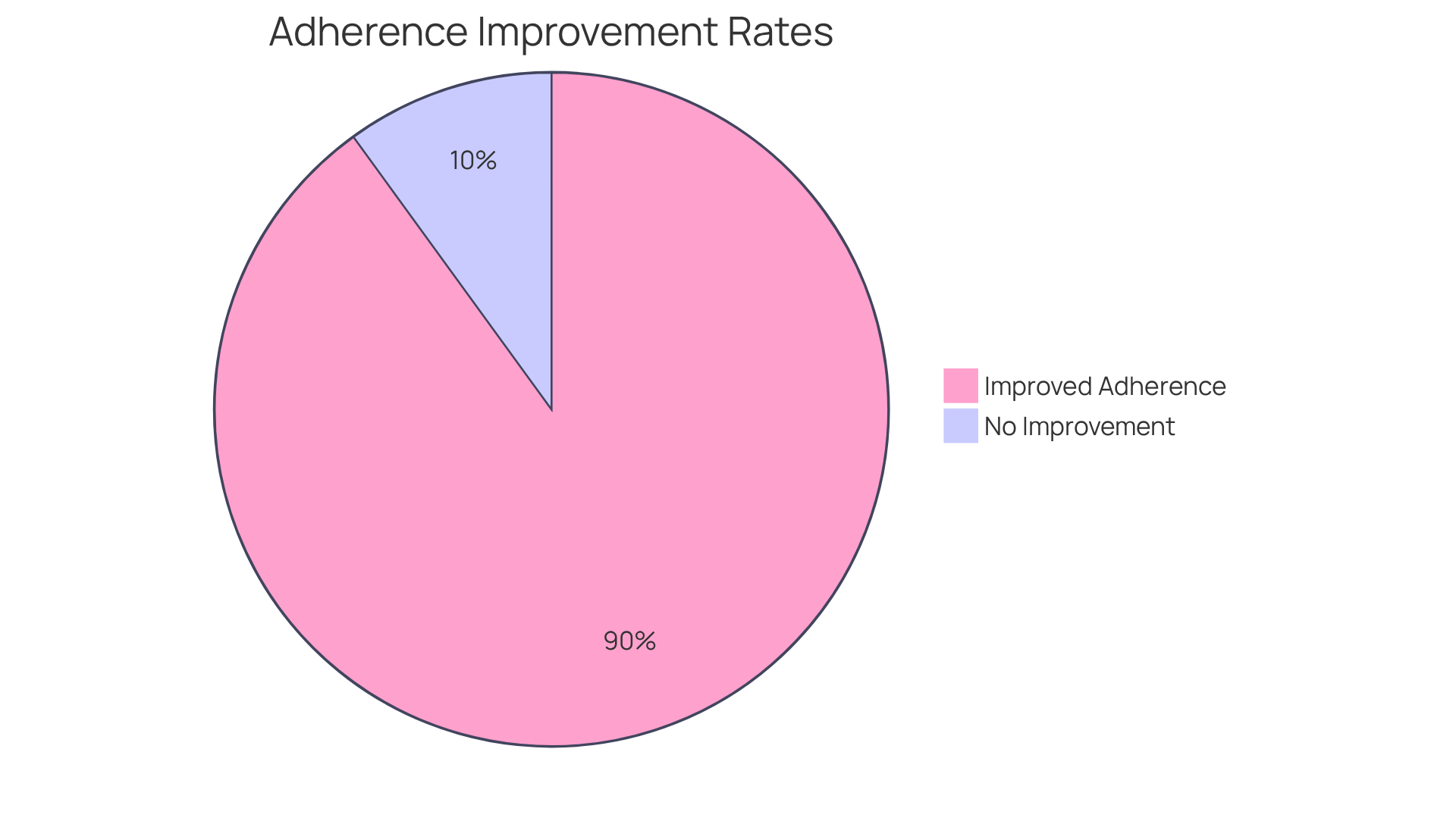 The green slice shows the majority of users who found the reminders helpful for sticking to their supplement schedule, while the red slice represents those who did not experience the same benefit.