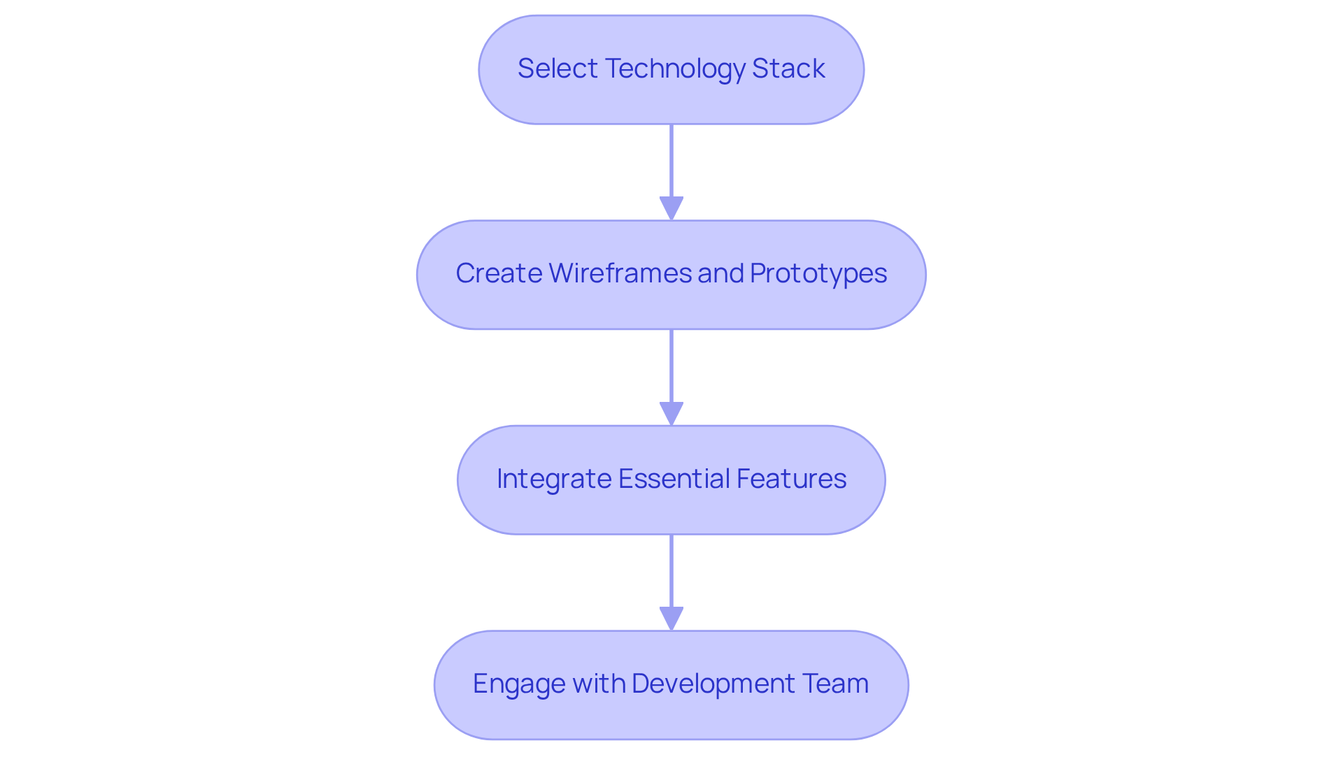 Each box represents a crucial step in designing your software solution. Follow the arrows to see how each step leads to the next, ensuring a comprehensive approach to development. Each box represents a crucial step in designing your software solution. Follow the arrows to see how each step leads to the next, ensuring a comprehensive approach to development.