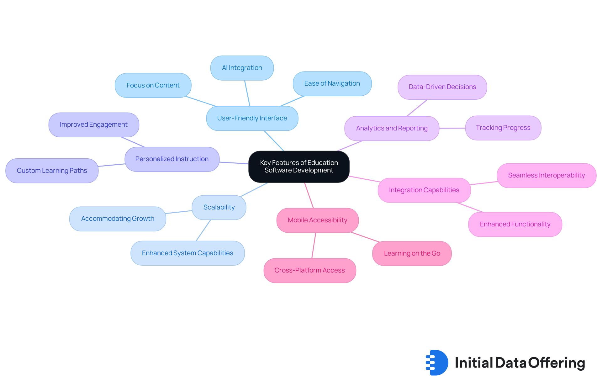 The central node represents the overarching theme of education software development. Each branch highlights a key feature, showcasing how they contribute to improving the educational experience.