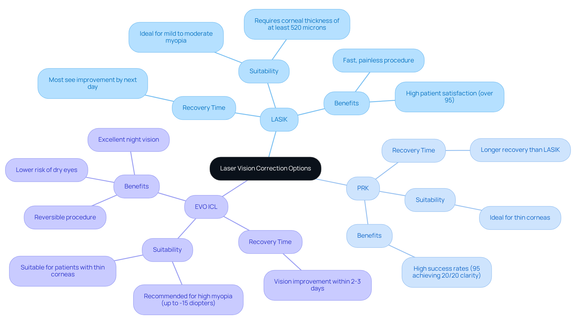 This mindmap illustrates the different laser vision correction options available. Each main branch represents a specific procedure, and the sub-branches provide important details about recovery, suitability, and benefits. Follow the branches to explore each option and understand how they relate to the overall topic of laser vision correction.