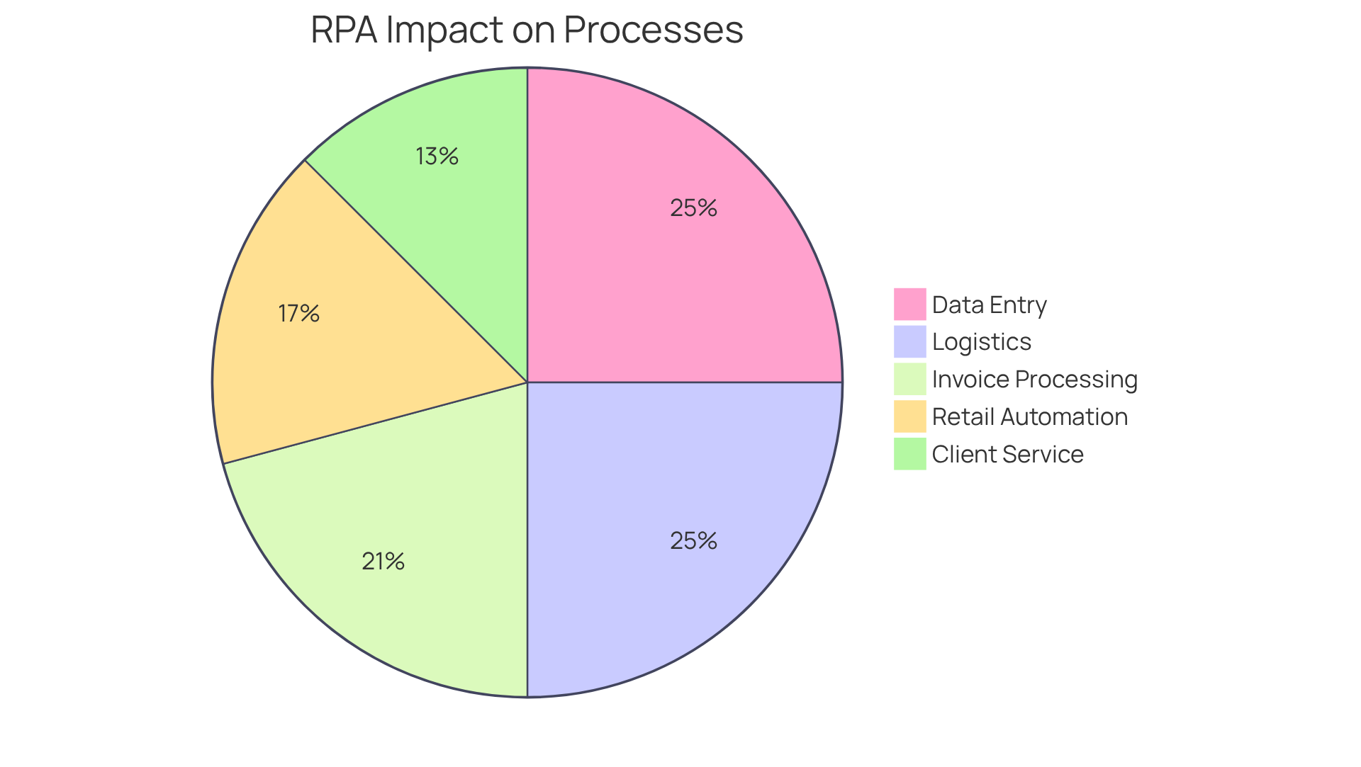 Each slice shows how much RPA has improved efficiency or reduced costs in different areas — the bigger the slice, the greater the impact in that area.