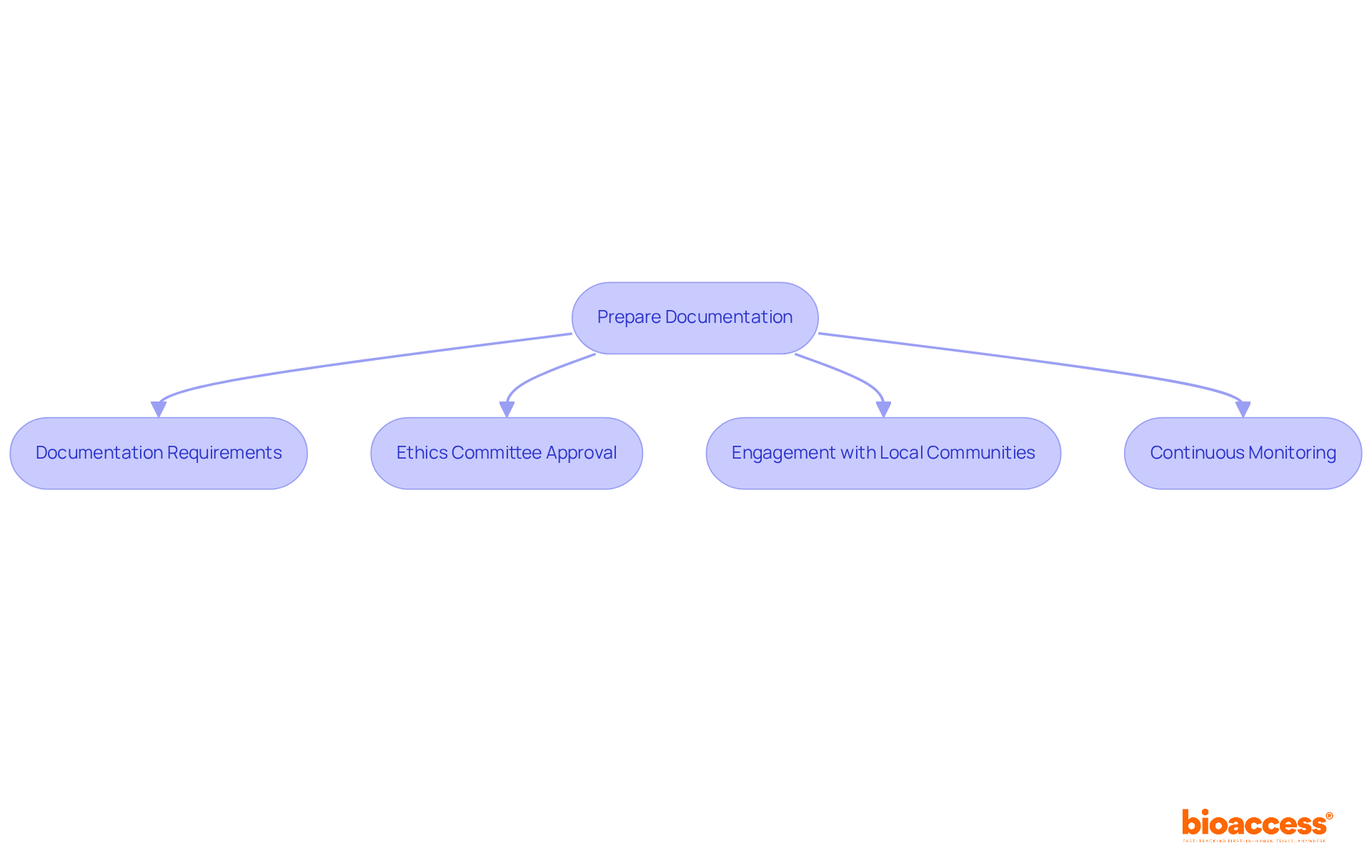 This flowchart outlines the essential steps for preparing documentation and obtaining ethical approvals for clinical trials. Each box represents a key action, and the arrows show how these actions connect in the process. Follow the flow to understand how to navigate the ethical approval landscape effectively.