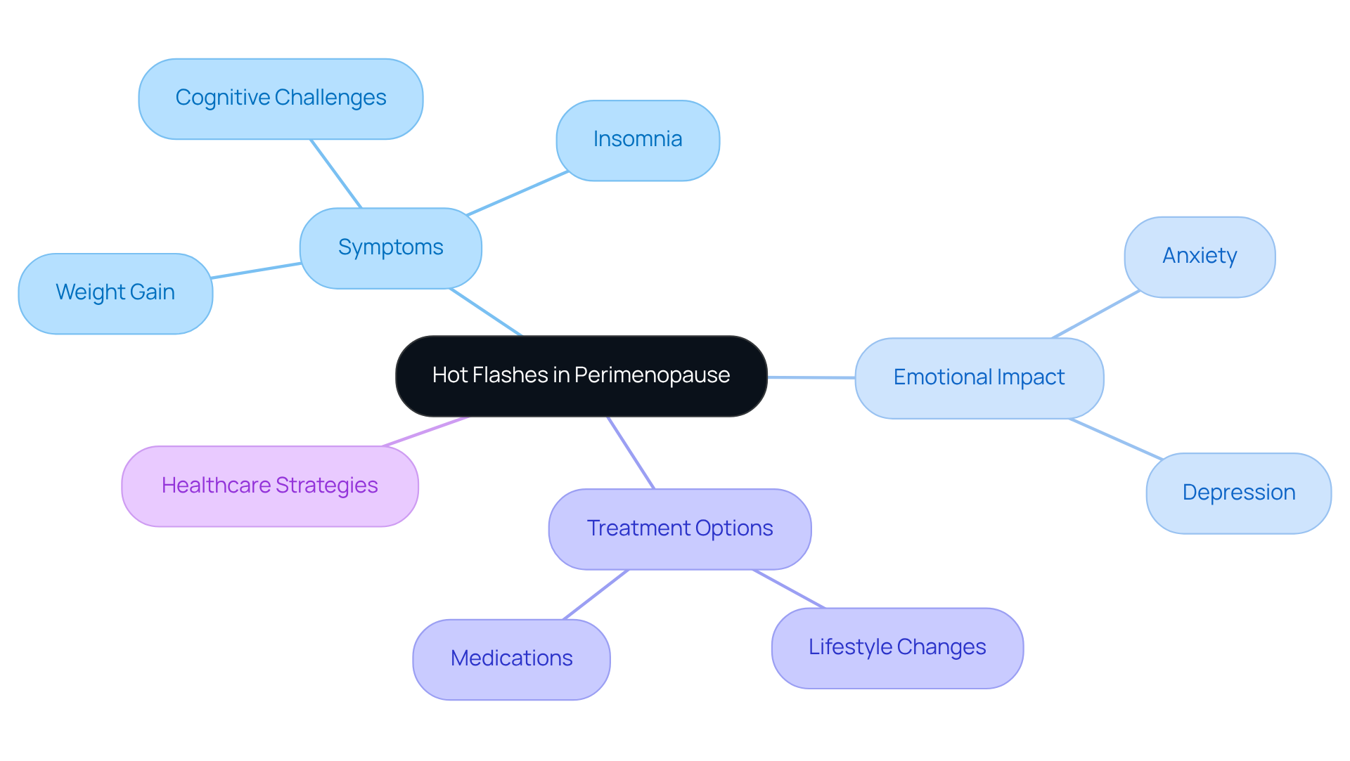 This mindmap starts with hot flashes at the center, branching out to show how they affect various aspects of life during perimenopause. Each branch represents a different area of concern, helping you see the connections between symptoms, emotional effects, and treatment options.
