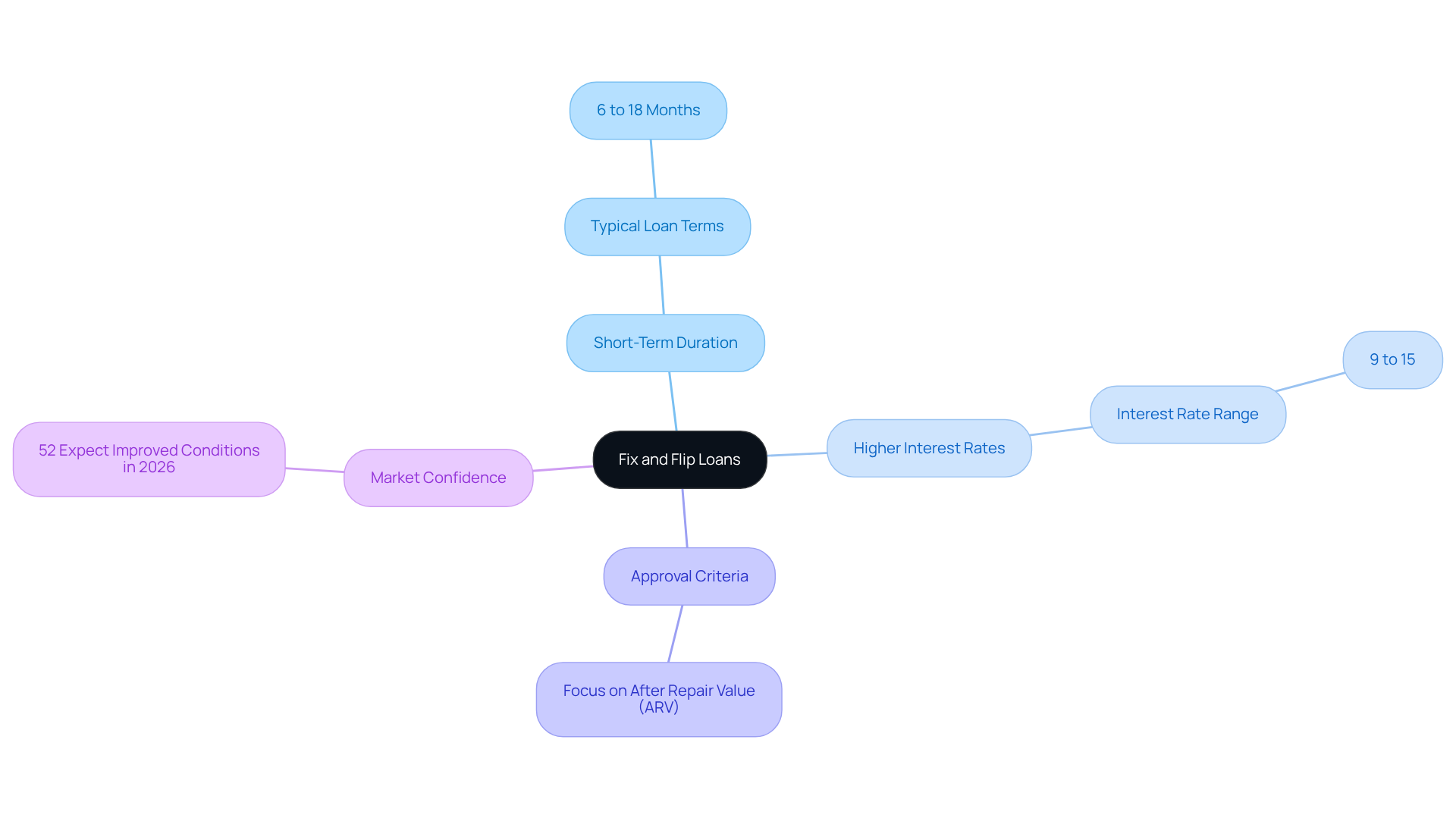 This mindmap starts with the main topic of fix and flip loans at the center. Each branch represents a key feature or aspect of these loans, helping you see how they relate to one another and the overall concept. The 'Market Confidence' branch shows how investor sentiment is evolving, adding context to the financial aspects.