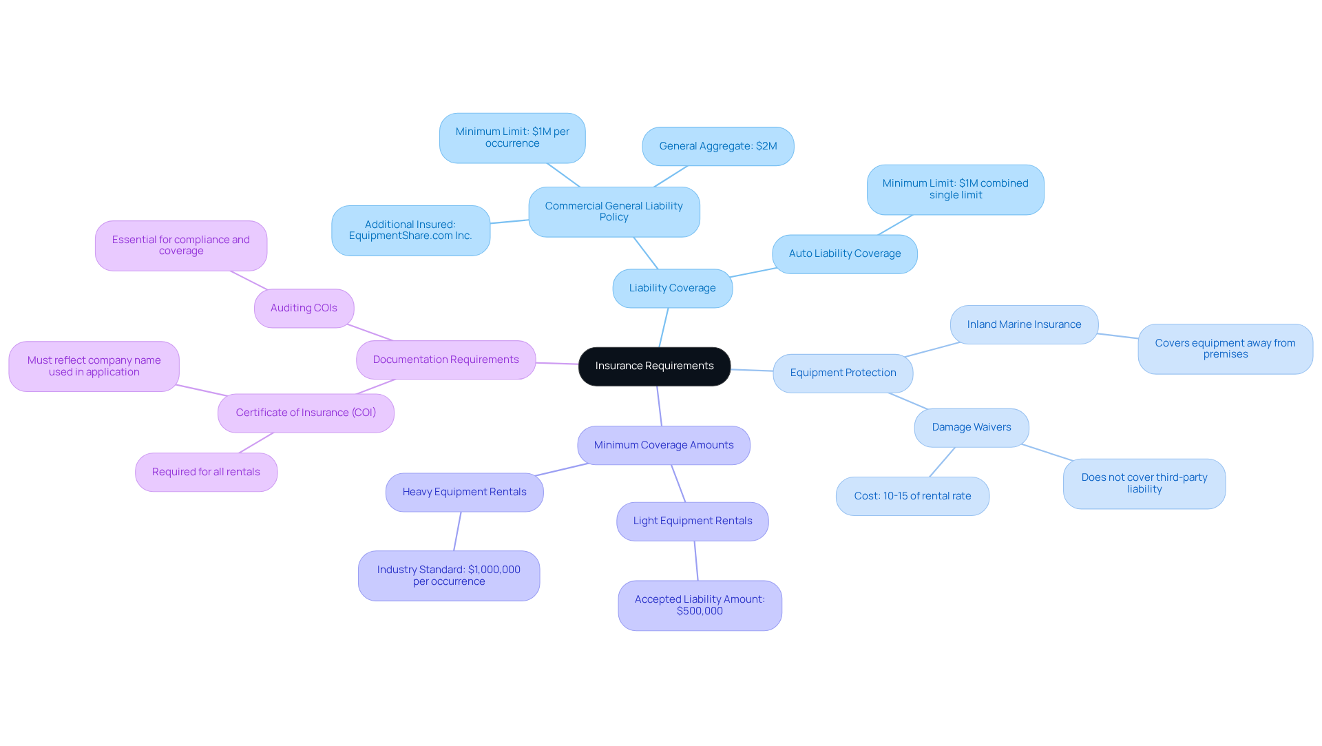 This mindmap starts with the main topic of insurance requirements in lease agreements. Each branch represents a key aspect of those requirements, helping you see how they relate to the overall goal of protecting both parties.
