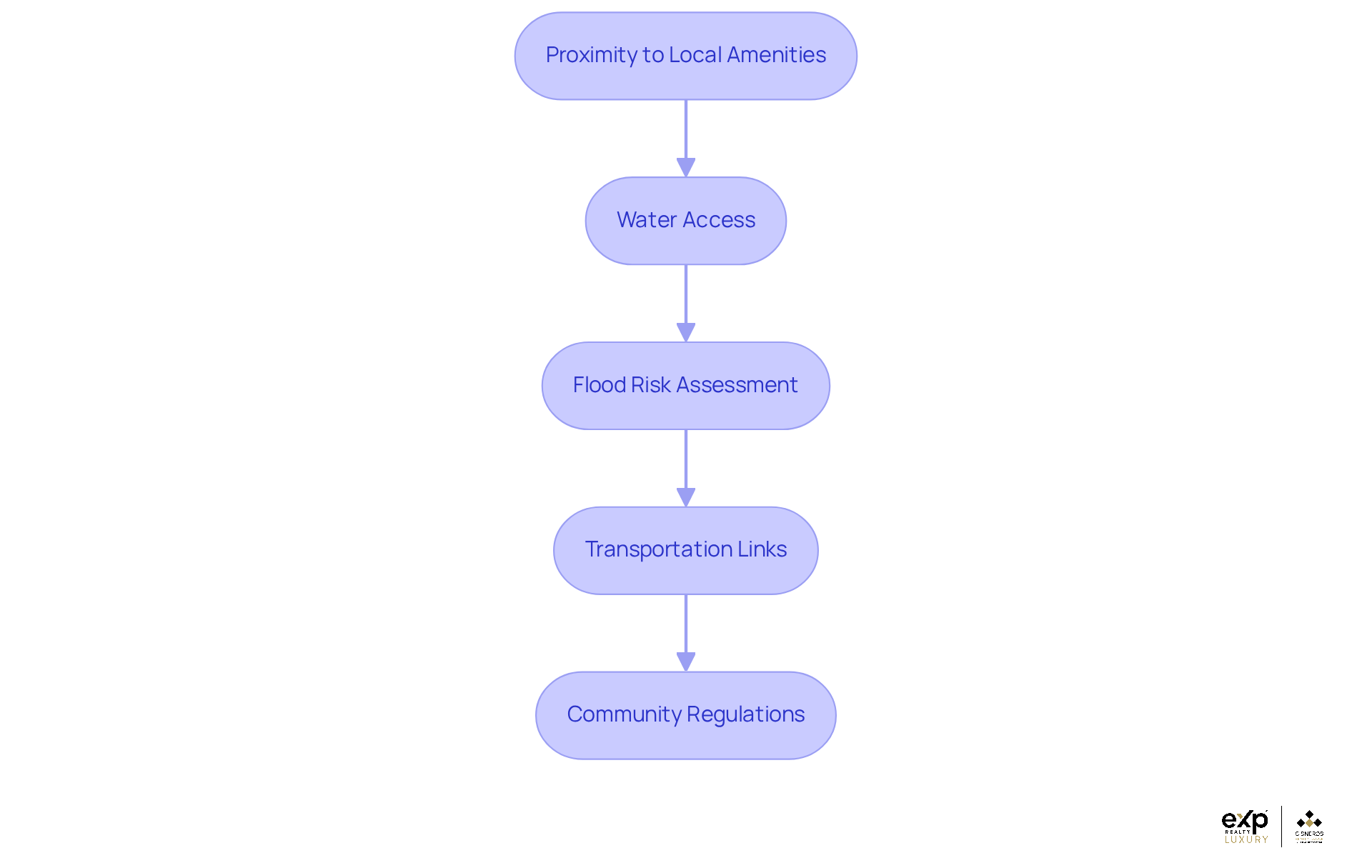 Each box represents an important factor to consider when looking for a waterfront home. Follow the arrows to see how each step connects to the next in your journey to find the perfect property.