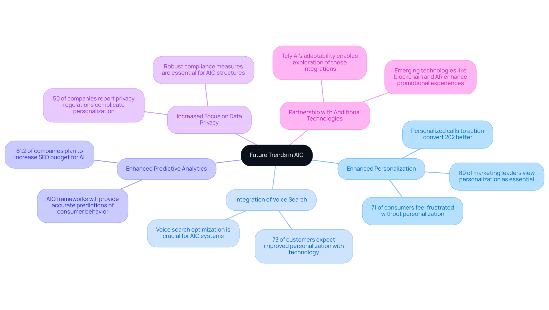 The central node represents the main topic, while the branches show different trends shaping the future of AIO. Each sub-branch provides supporting details or statistics, helping you understand how these trends can impact healthcare marketing strategies.