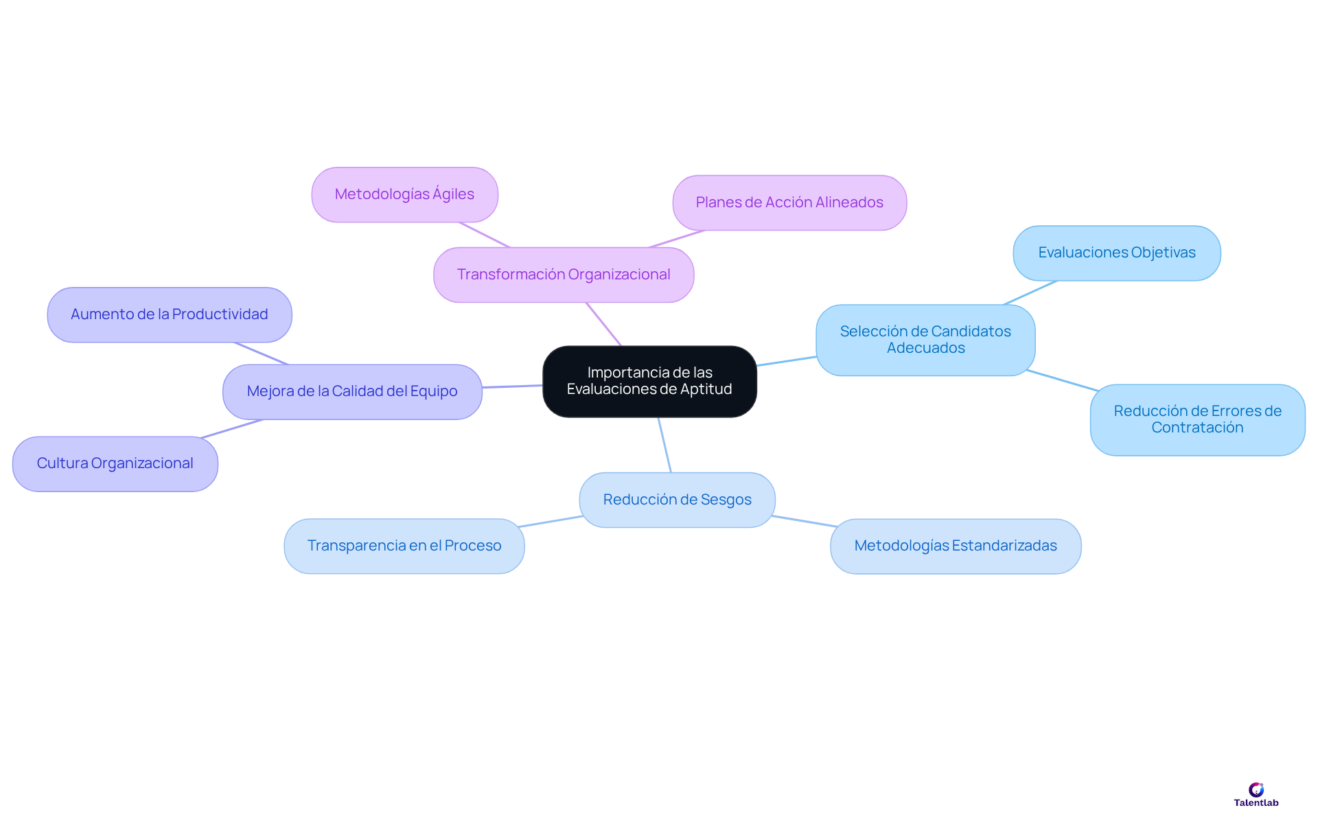 Este mindmap muestra cómo las evaluaciones de aptitud impactan en el reclutamiento. Comienza en el centro con la idea principal y sigue las ramas para descubrir los beneficios y acciones relacionadas. Cada color representa un beneficio diferente, ayudando a visualizar cómo se conectan entre sí.
