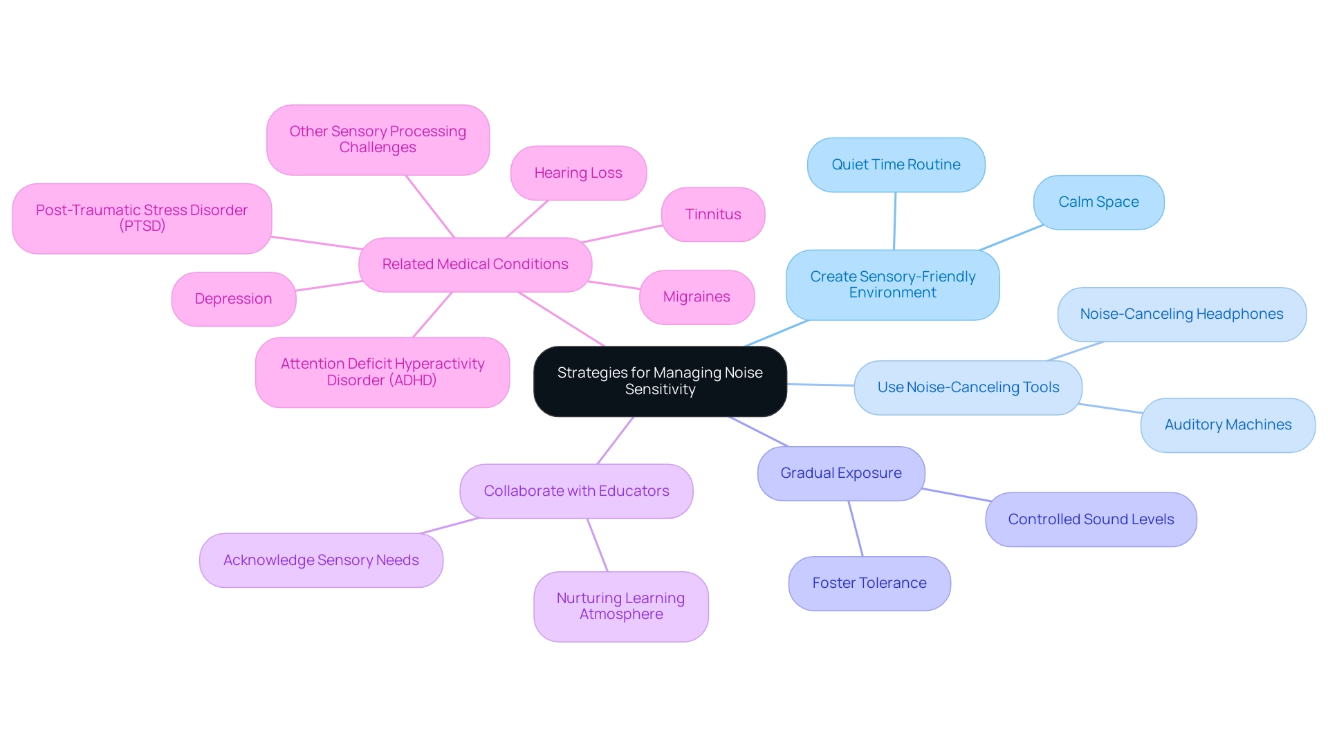 The central node represents the main topic, with branches for strategies and related medical conditions, each color-coded for clarity.