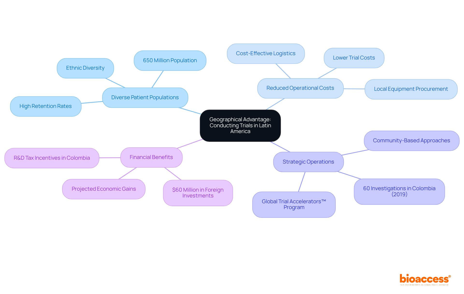 The central node represents the main topic, while the branches show key advantages and details. Each color-coded branch helps you quickly identify different aspects of conducting trials in this region.