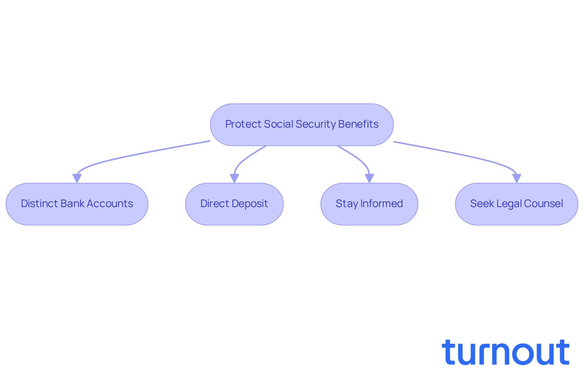 Each box represents a strategy to safeguard your benefits. Follow the arrows to see how these strategies connect to your overall financial protection.