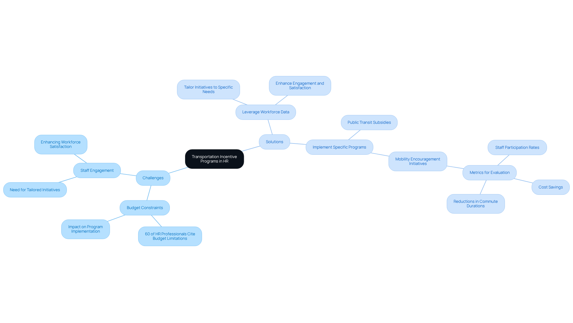 This mindmap starts with the main topic in the center and branches out to show the challenges HR faces and the solutions they can implement. Each branch represents a key idea, helping you see how they connect and relate to the overall theme.