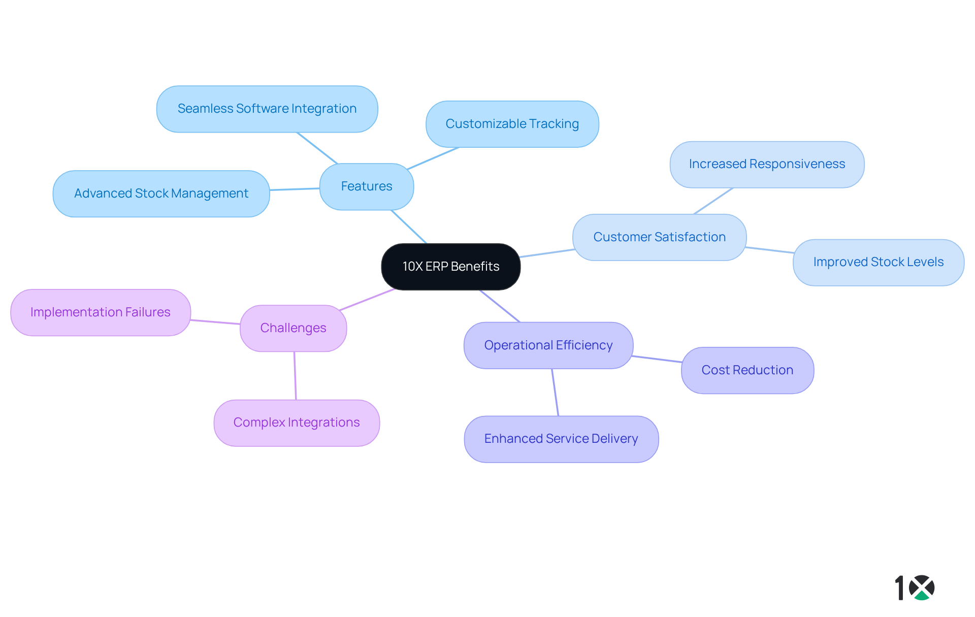 This mindmap shows the various aspects of the 10X ERP solution. The central node represents the ERP itself, while the branches highlight its features, impact on customer satisfaction, operational efficiency, and the challenges that come with implementation.
