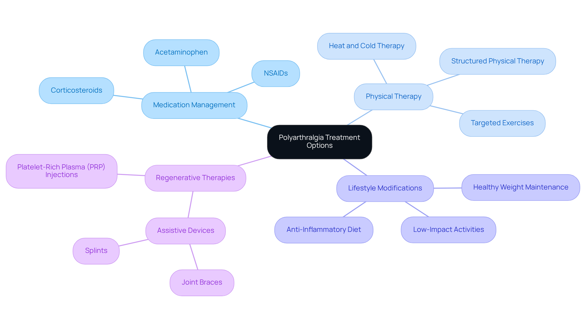 Start at the center with the main treatment options for polyarthralgia. Follow the branches to explore each category and see the specific strategies that can help manage your condition effectively. Start at the center with the main treatment options for polyarthralgia. Follow the branches to explore each category and see the specific strategies that can help manage your condition effectively.