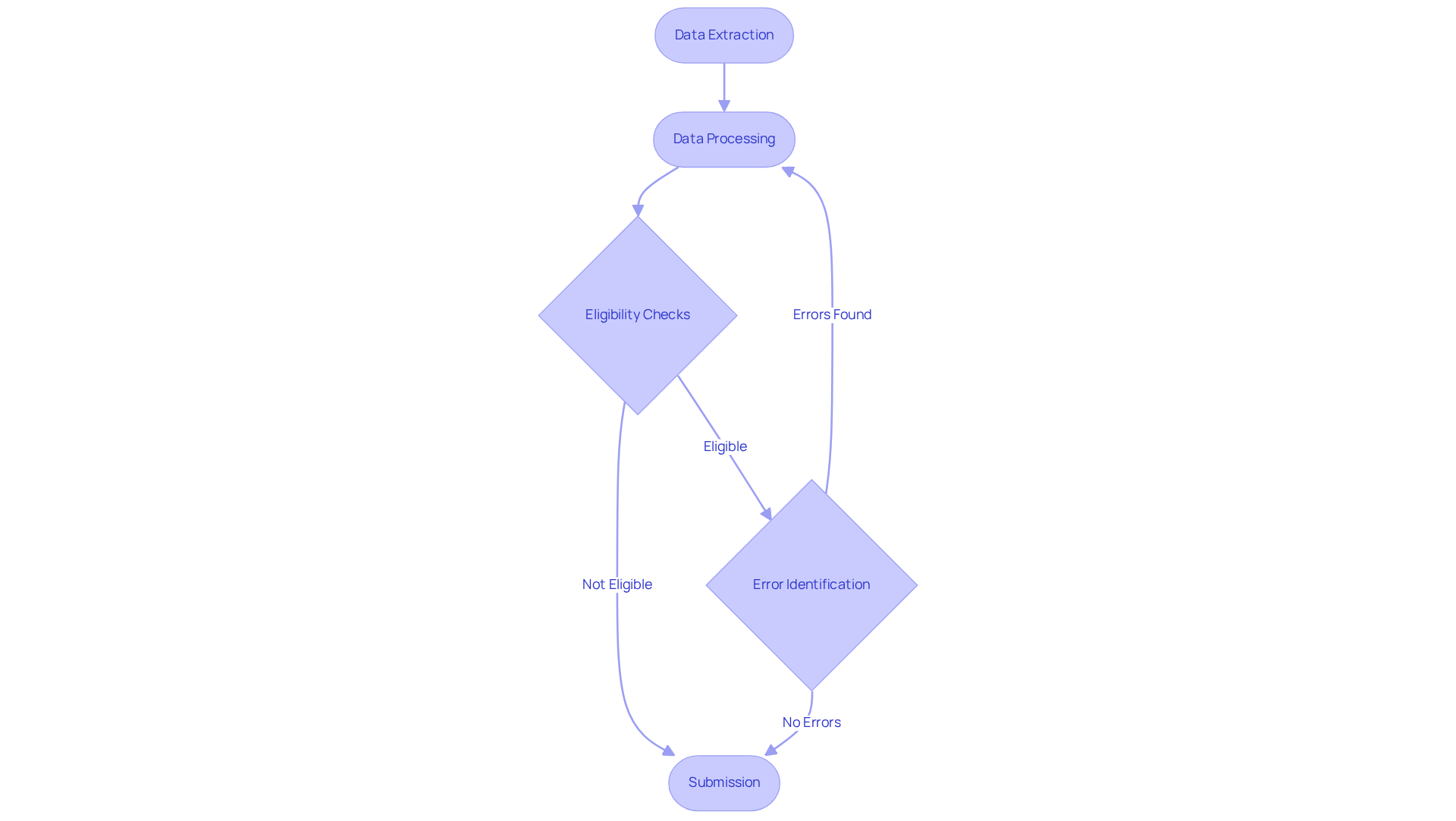 Follow the arrows to see how each step in the document processing contributes to faster and more accurate insurance submissions.
