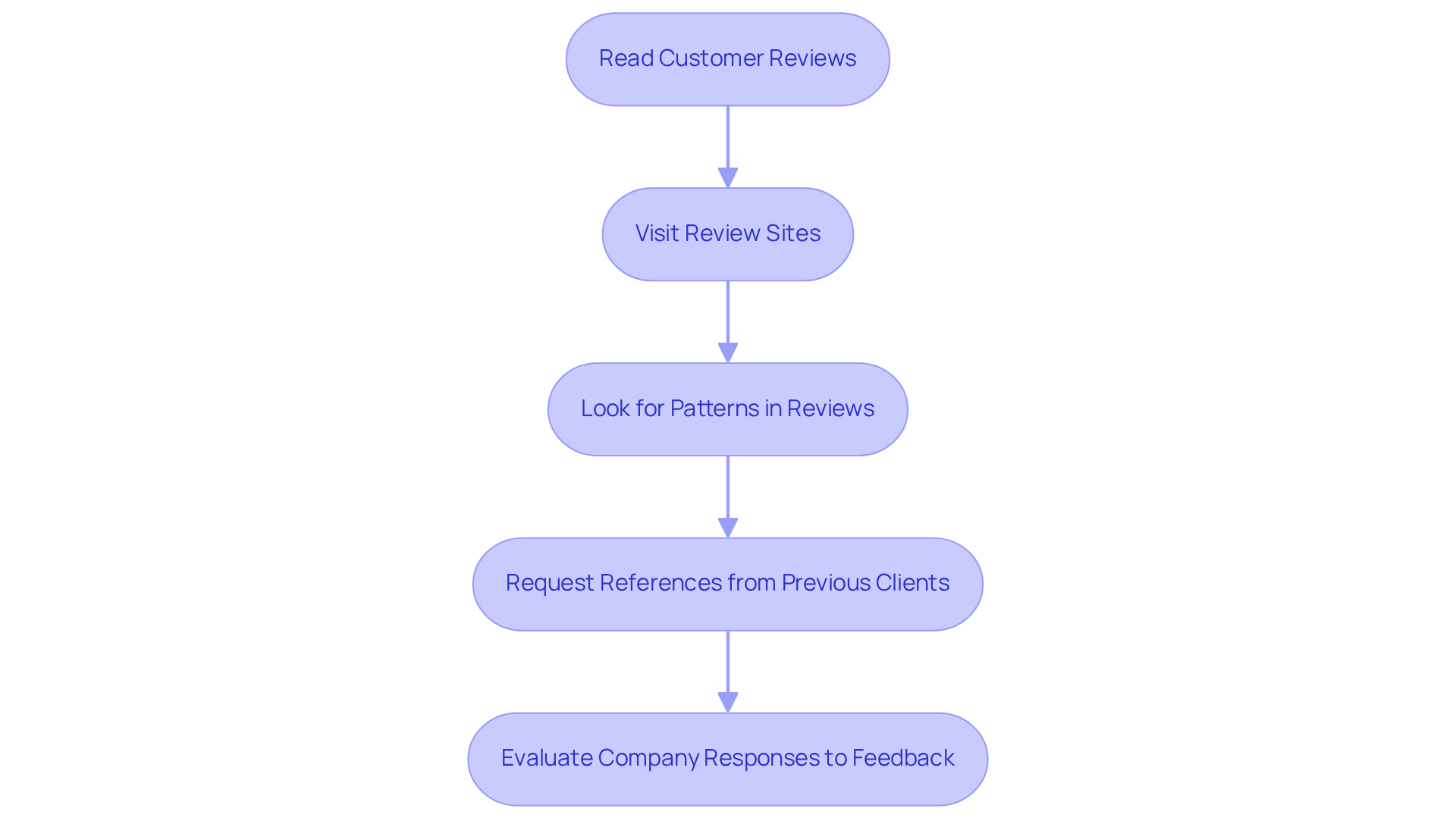 Follow the arrows to see the steps for gathering and analyzing customer feedback. Each box represents an action you should take to ensure you make an informed decision about rental services.
