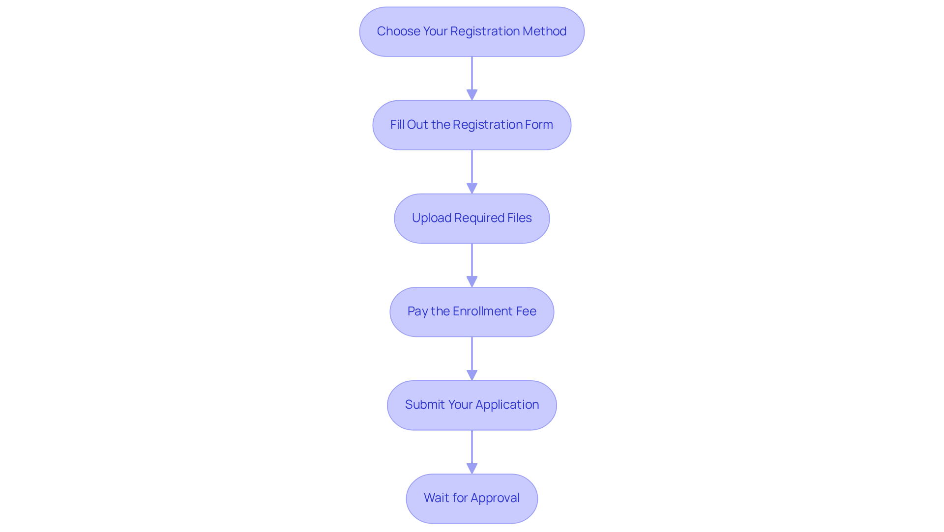 Each box represents a step you need to take to complete your Ejari registration. Follow the arrows to see the order in which you should complete each task.
