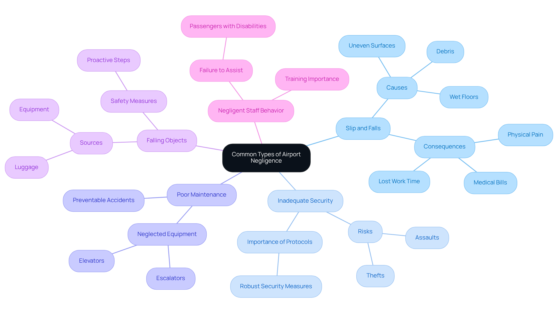 This mindmap starts with the main topic of airport negligence at the center. Each branch represents a specific type of negligence, and the sub-branches provide more details about each type. This layout helps you see how different issues can affect travelers and highlights the importance of addressing them.