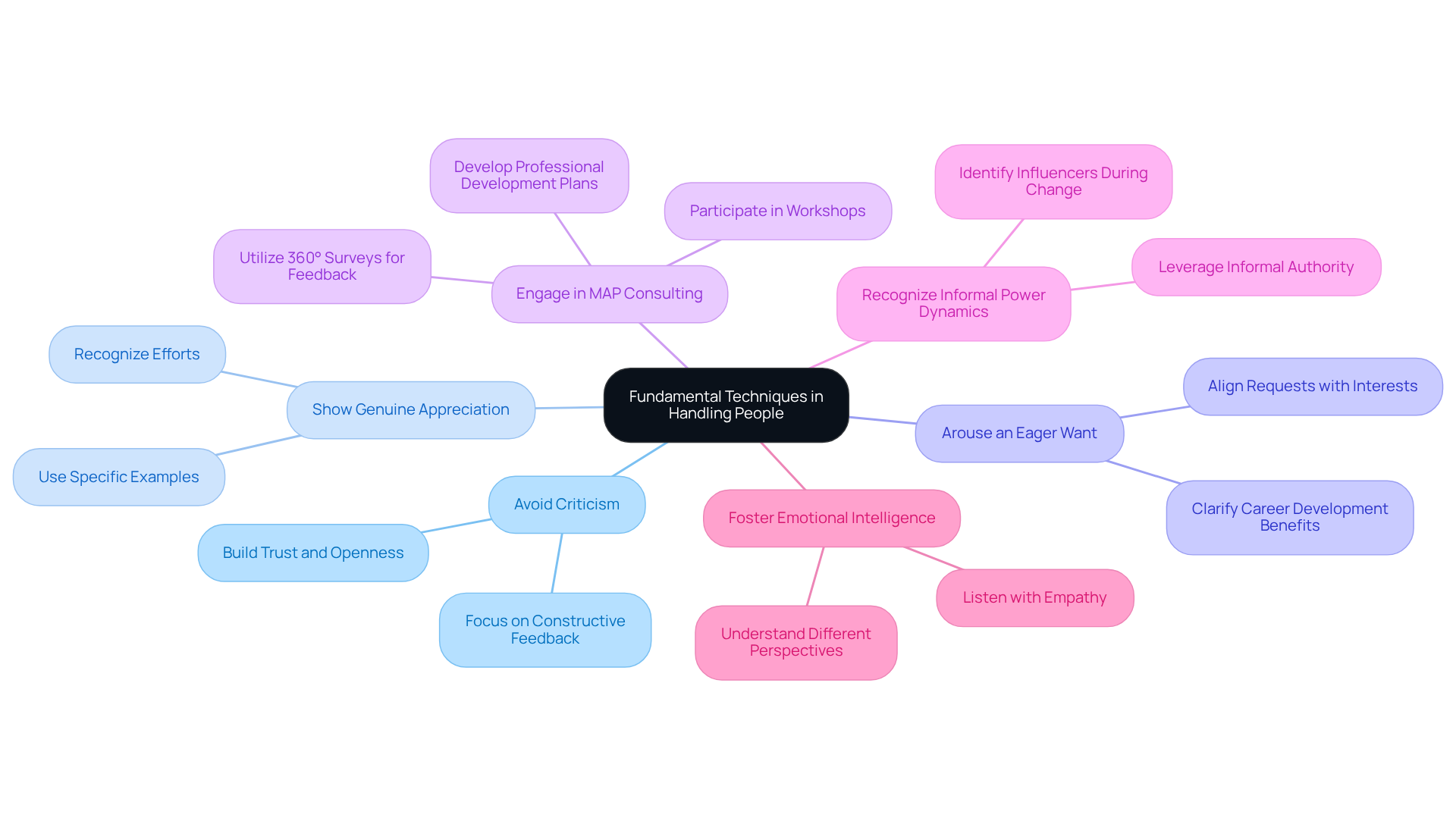 This mindmap starts with the main idea in the center and branches out into key techniques for influencing others. Each branch represents a technique, and the sub-branches provide additional details or examples. This structure helps you see how each technique connects to the overall goal of effective leadership. This mindmap starts with the main idea in the center and branches out into key techniques for influencing others. Each branch represents a technique, and the sub-branches provide additional details or examples. This structure helps you see how each technique connects to the overall goal of effective leadership.