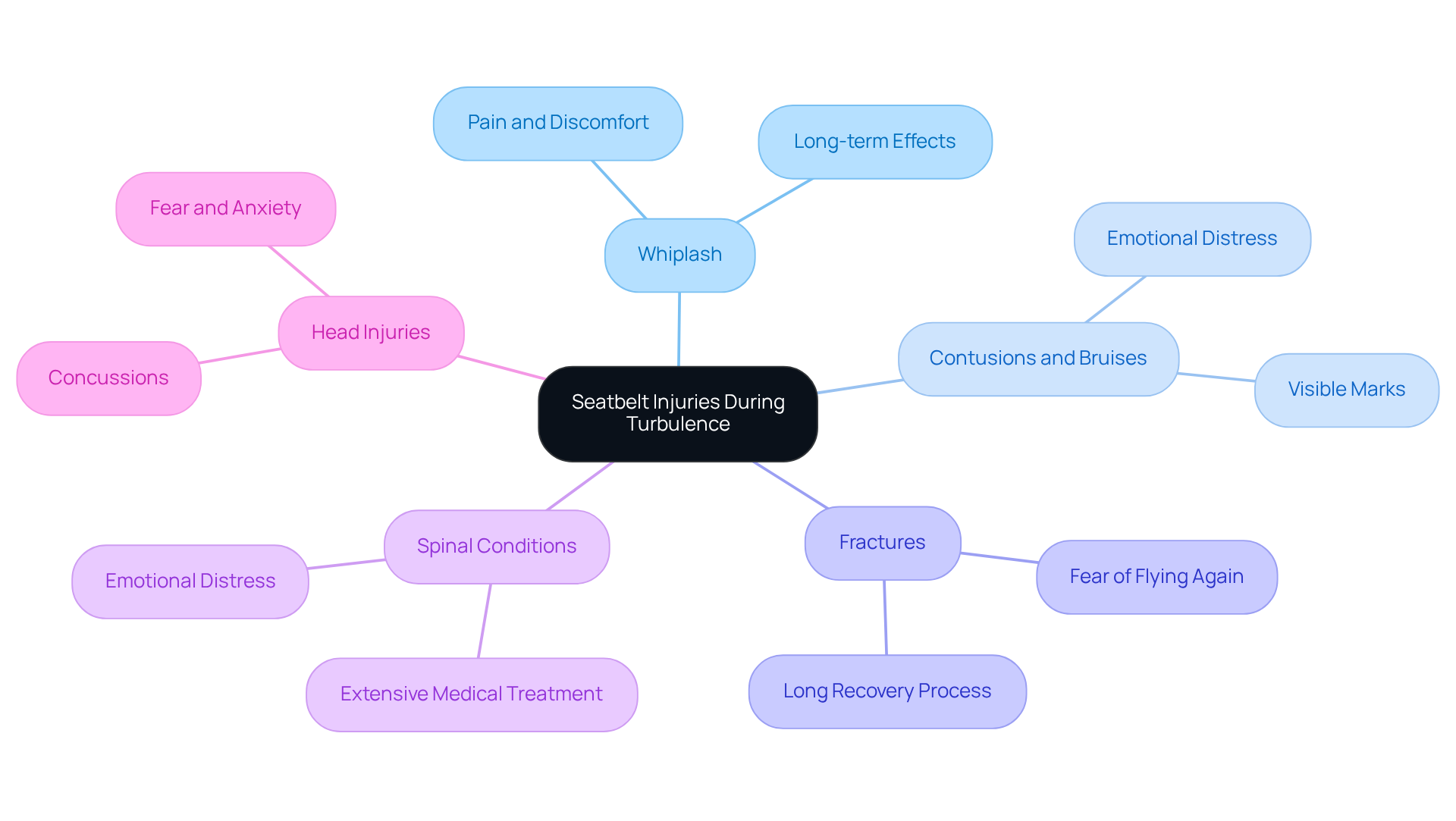 This mindmap shows the different types of injuries you might experience from turbulence while wearing a seatbelt. Each branch represents a specific injury type, and the sub-branches explain how these injuries can affect you emotionally and physically. Follow the branches to understand the risks and impacts associated with each injury. This mindmap shows the different types of injuries you might experience from turbulence while wearing a seatbelt. Each branch represents a specific injury type, and the sub-branches explain how these injuries can affect you emotionally and physically. Follow the branches to understand the risks and impacts associated with each injury.