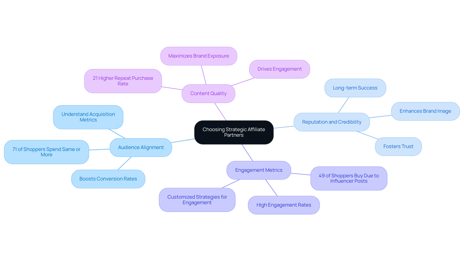 This mindmap illustrates the key factors to consider when choosing affiliate partners. Each branch represents a crucial aspect of the selection process, helping you visualize how these elements work together to enhance your marketing strategy. This mindmap illustrates the key factors to consider when choosing affiliate partners. Each branch represents a crucial aspect of the selection process, helping you visualize how these elements work together to enhance your marketing strategy.