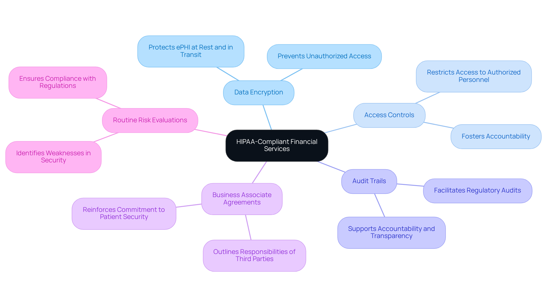 The central node represents the main topic, while the branches show the essential features that contribute to HIPAA compliance. Each feature is important for protecting patient information and ensuring trust.