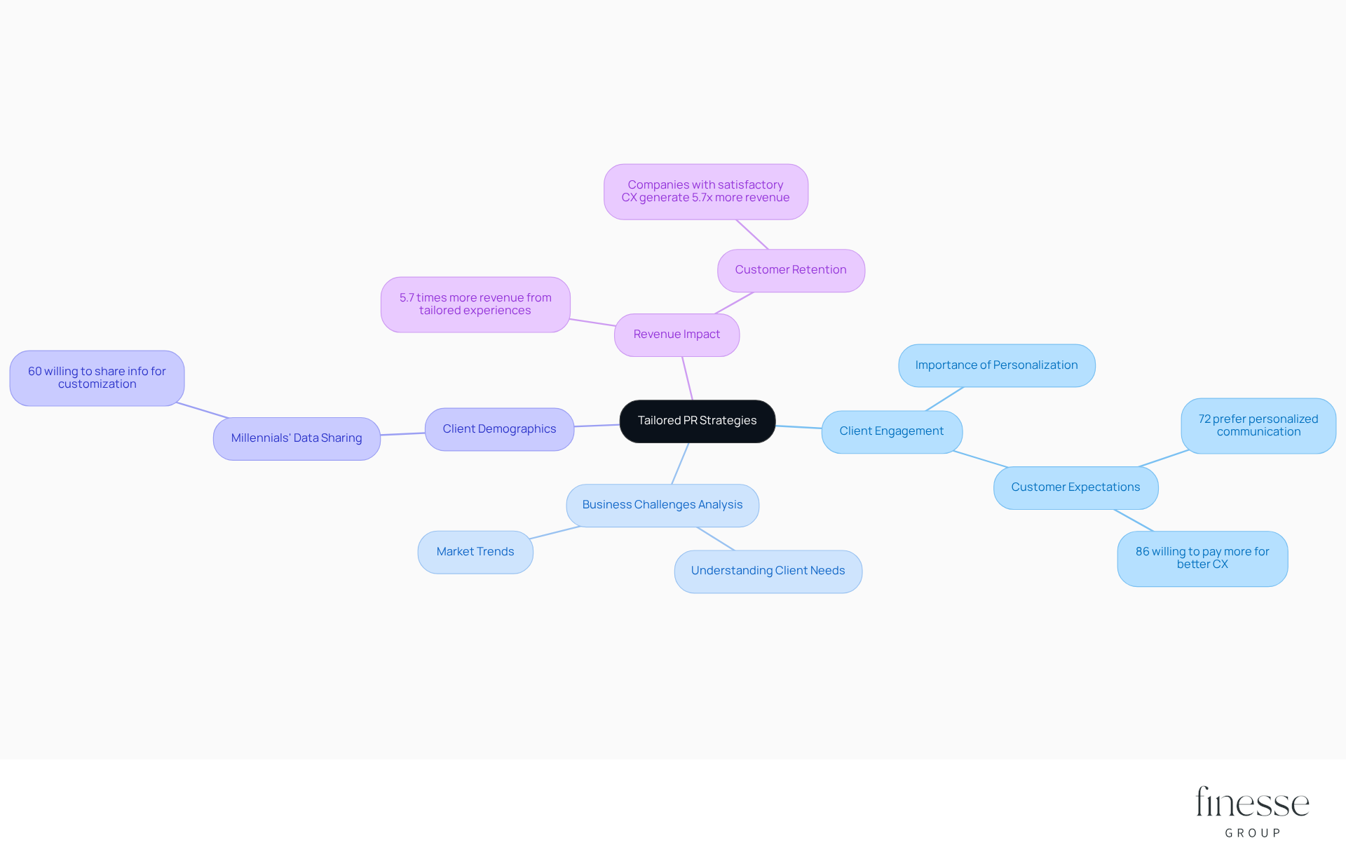 Begin at the center with the main concept of tailored PR strategies, and follow the branches to explore how each aspect contributes to effective client engagement and overall business success.