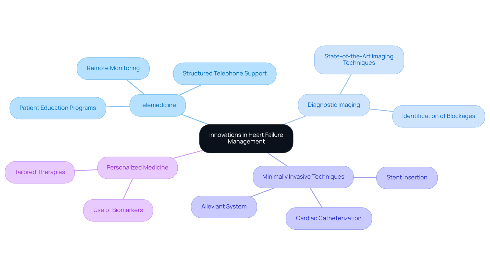 The central node represents the main theme of innovations in treatment. Each branch shows a different area of innovation, with further details on how they help improve patient care. Follow the branches to see how these technologies work together to support heart health.