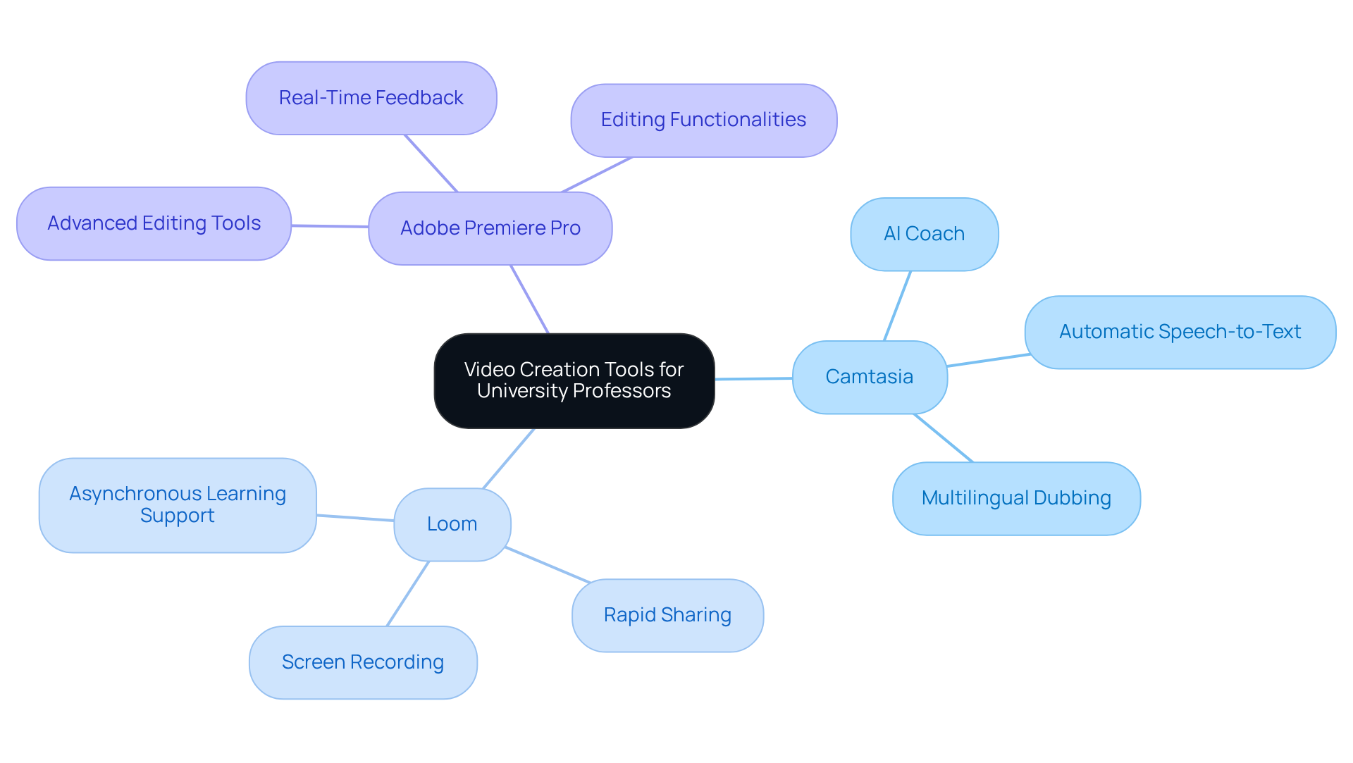 The center represents the main topic of video creation tools. Each branch shows a different tool, and the sub-branches highlight their unique features. This layout helps you see how each tool can support your teaching efforts.