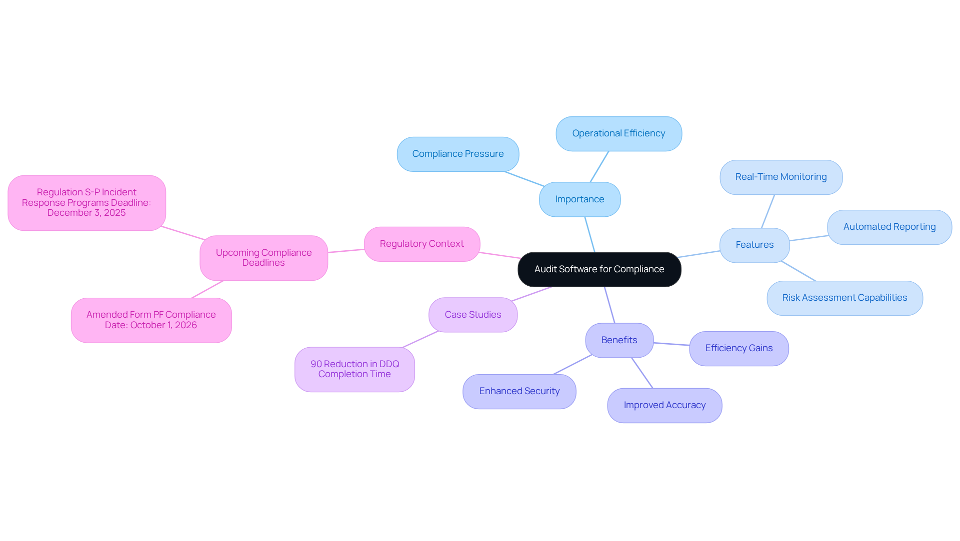 This mindmap illustrates how audit software supports compliance efforts. Start at the center with the main topic, then explore the branches to see the various aspects like features and benefits. Each branch represents a different area of focus, helping you understand the overall importance of audit software in navigating compliance challenges. This mindmap illustrates how audit software supports compliance efforts. Start at the center with the main topic, then explore the branches to see the various aspects like features and benefits. Each branch represents a different area of focus, helping you understand the overall importance of audit software in navigating compliance challenges.