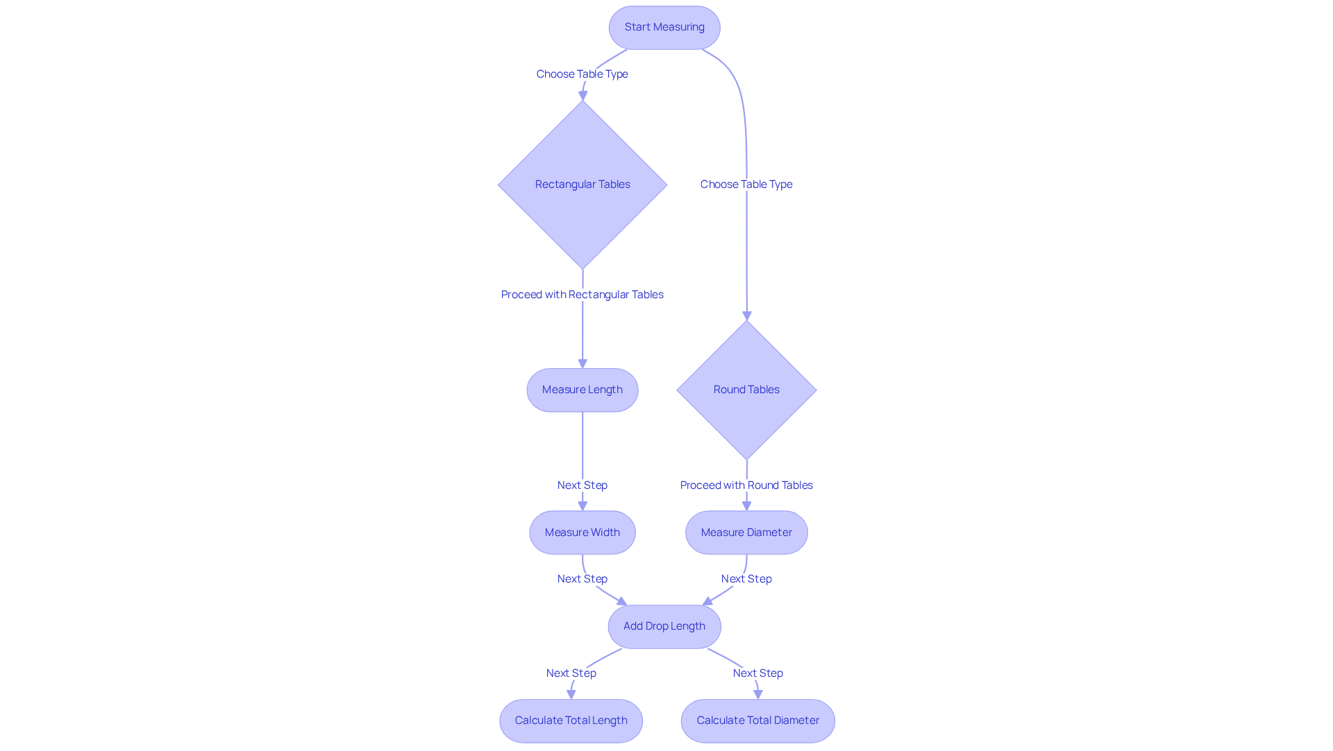 Follow the arrows to see how to measure your tables correctly. Each step guides you through the process, ensuring your tablecloth fits just right for your occasion.