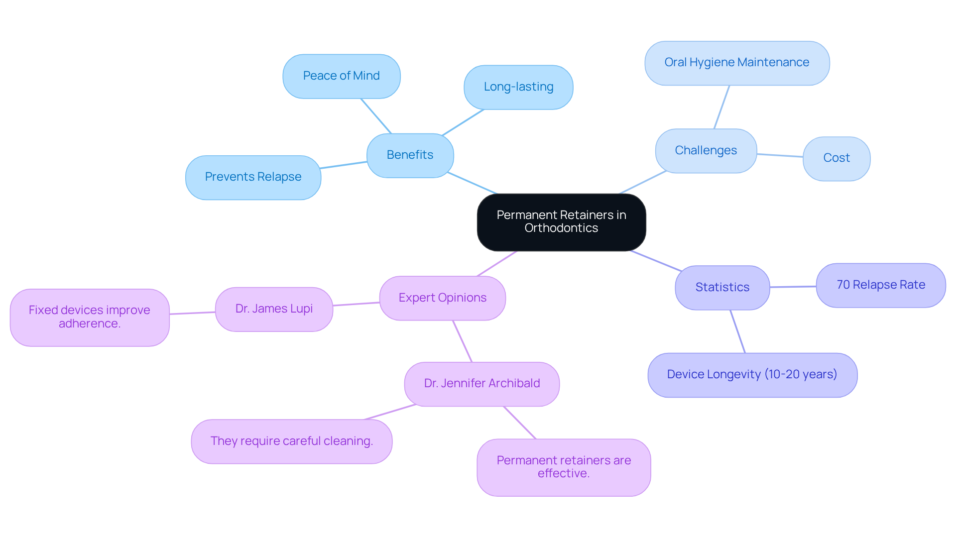 The central node represents the main topic, while branches show different aspects of permanent retainers. Each color-coded branch helps you easily identify benefits, challenges, and expert insights related to maintaining your child's smile. The central node represents the main topic, while branches show different aspects of permanent retainers. Each color-coded branch helps you easily identify benefits, challenges, and expert insights related to maintaining your child's smile.