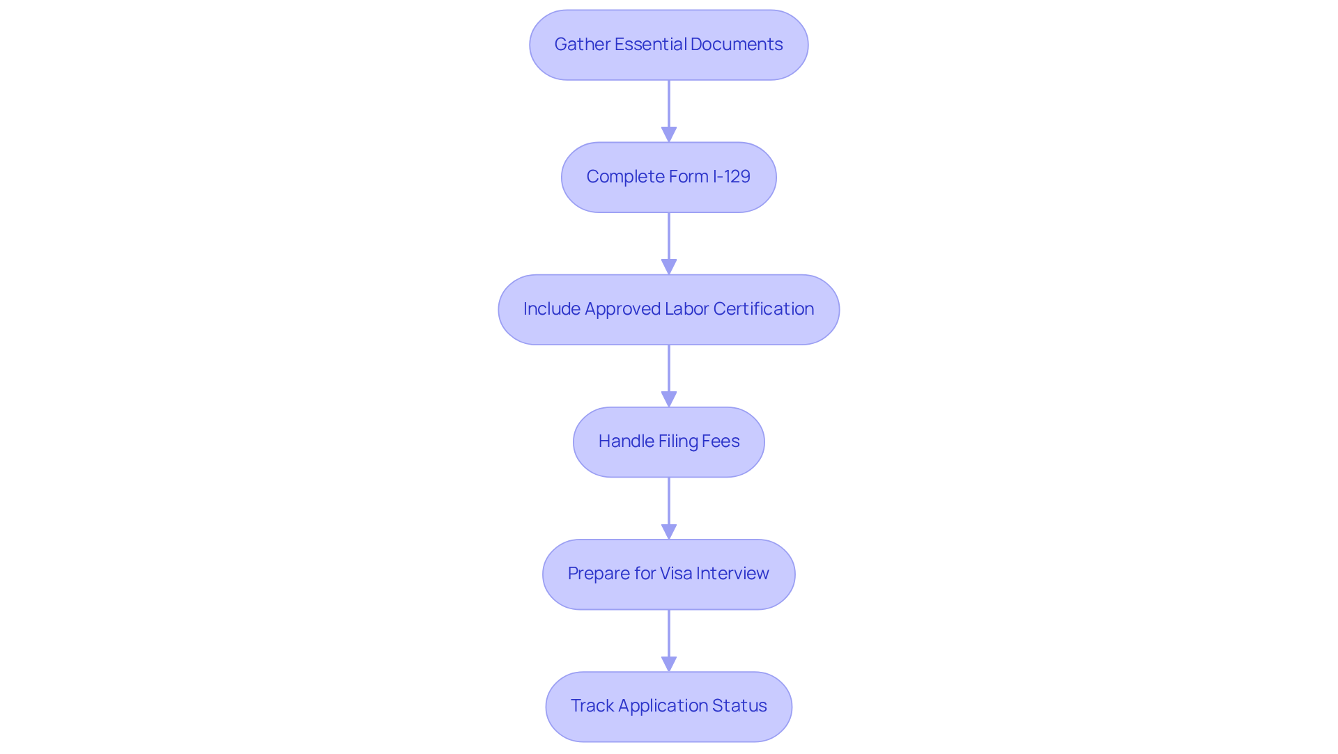 Each box represents a step in the process of hiring foreign workers. Follow the arrows to see the order in which you should complete each task, from gathering documents to tracking your application status.