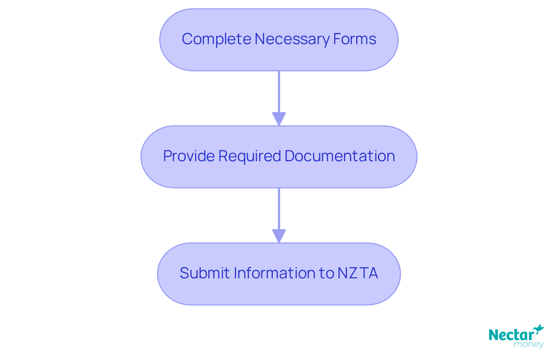 Step-by-Step Guide to Changing Vehicle Ownership in New Zealand | Nectar Money
