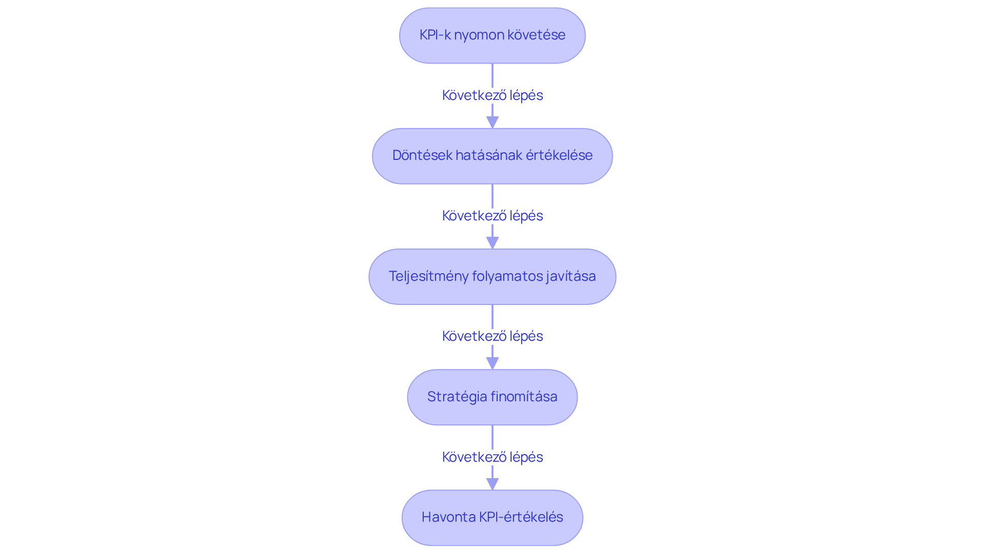 Minden doboz egy lépést képvisel a KPI-k értékelésében és nyomon követésében. Az nyilak mutatják az előrehaladást a lépések között, így könnyen követheted, hogy mit kell tenni a teljesítmény javítása érdekében.