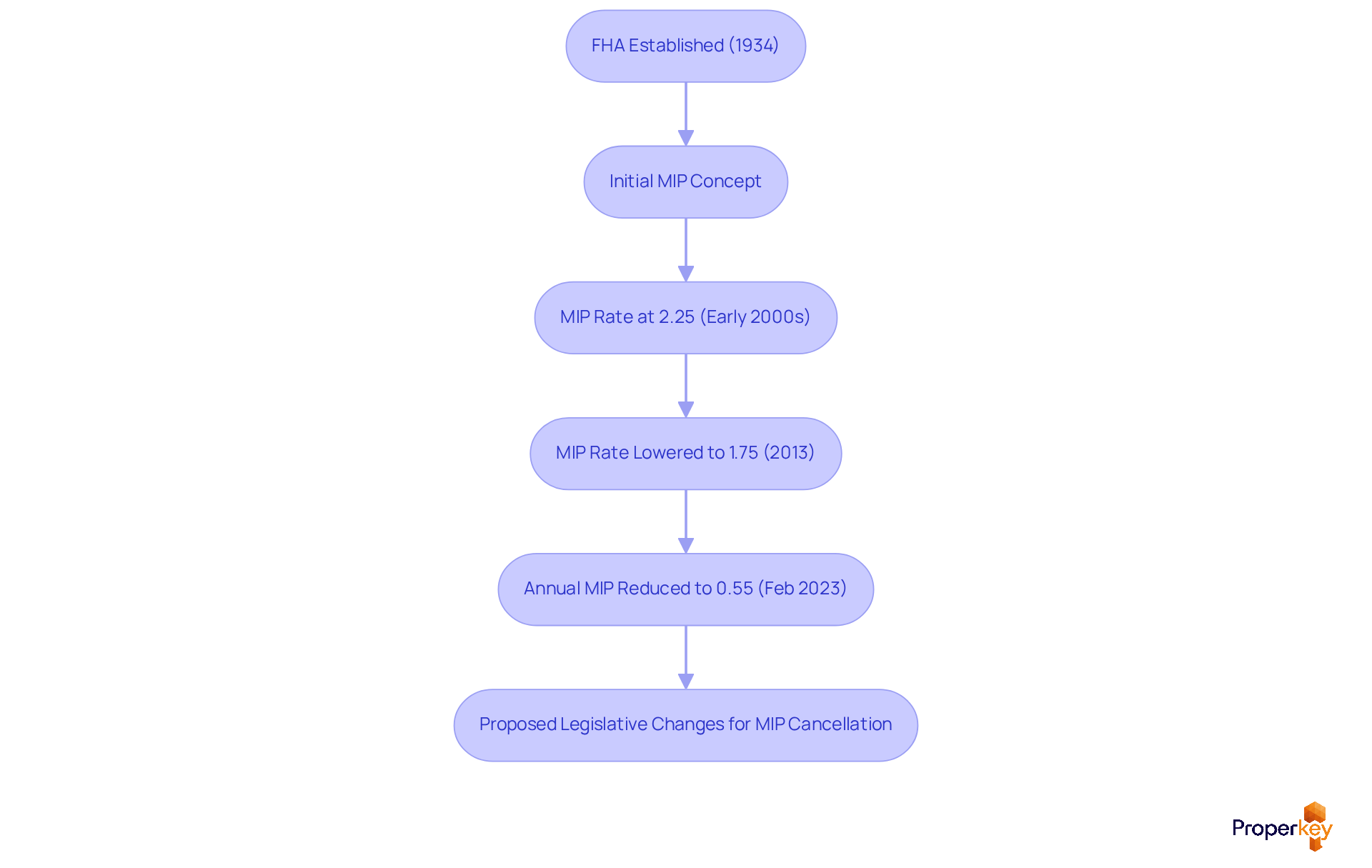 This flowchart shows the key milestones in the history of FHA mortgage insurance premiums. Each box represents a significant change or event, and the arrows indicate how one change leads to the next. Follow the flow to understand how MIP has evolved and what it means for homeownership.