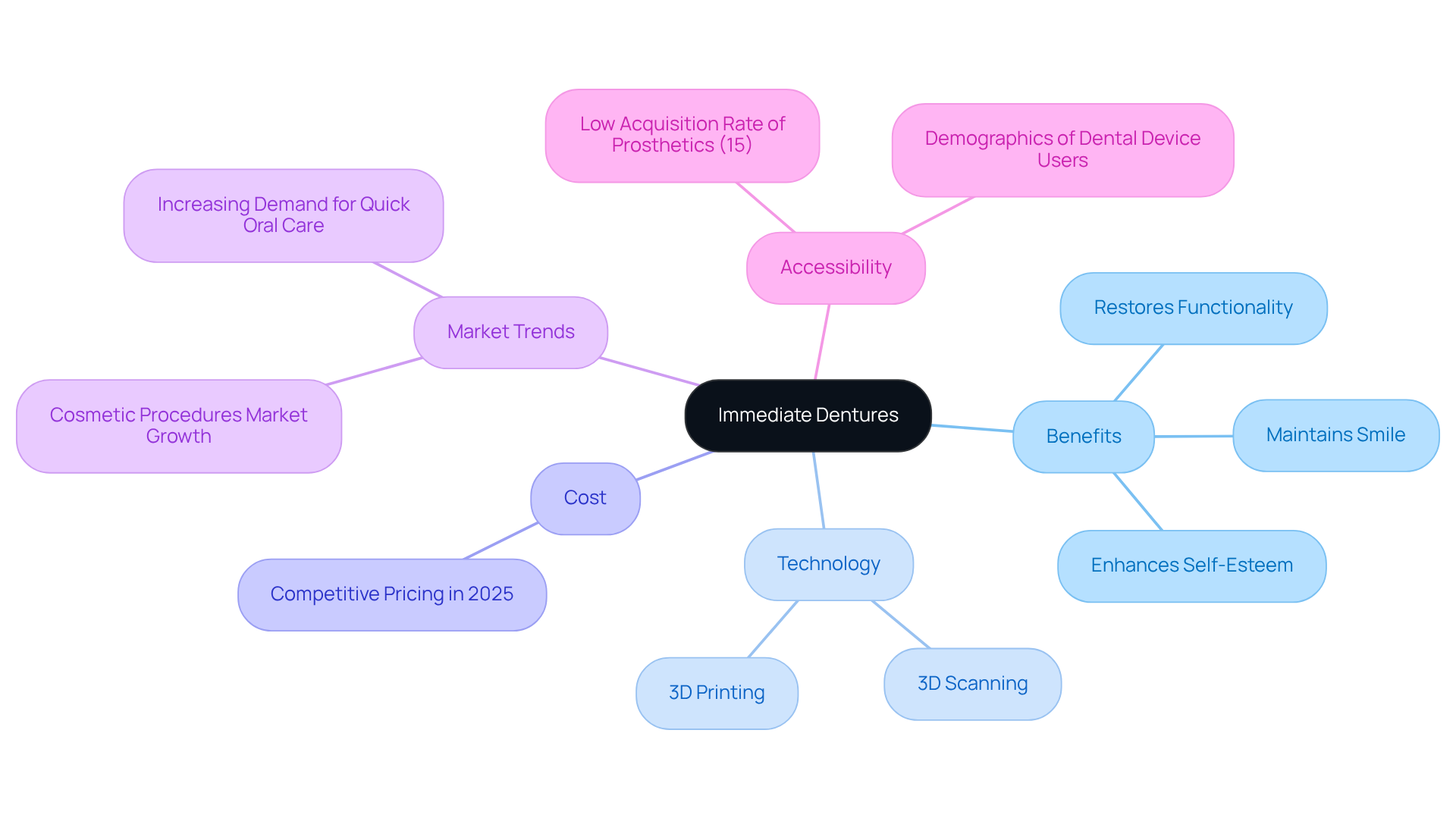 This mindmap shows how immediate dentures connect to various important themes. Each branch represents a key area related to immediate dentures, with sub-branches for more detailed points. It helps visualize the relationship between benefits, technology, costs, and market trends.