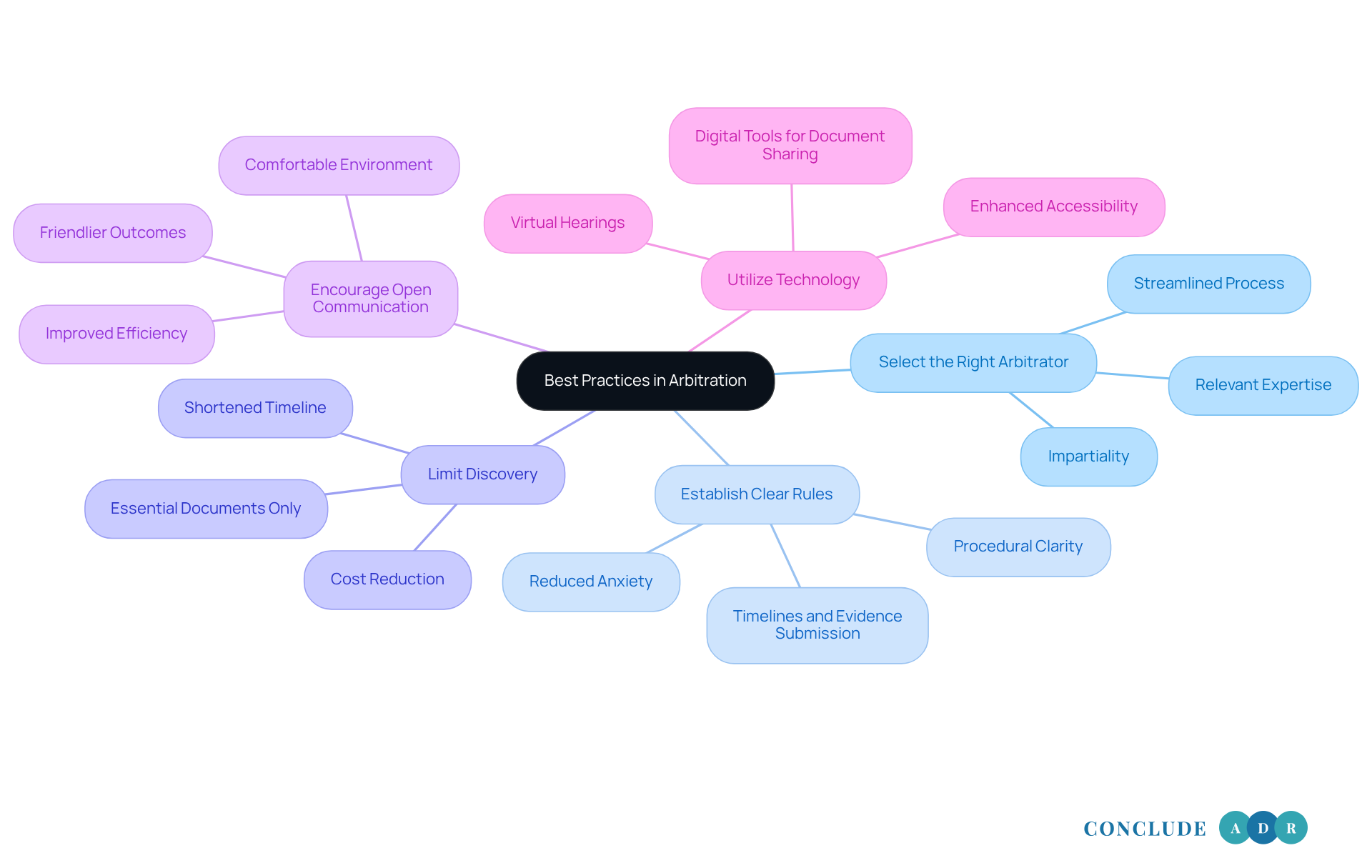 The central node represents the overall goal of fair arbitration, while each branch details a specific strategy that can help achieve this goal. Follow the branches to explore how each practice contributes to a smoother and more effective arbitration process.