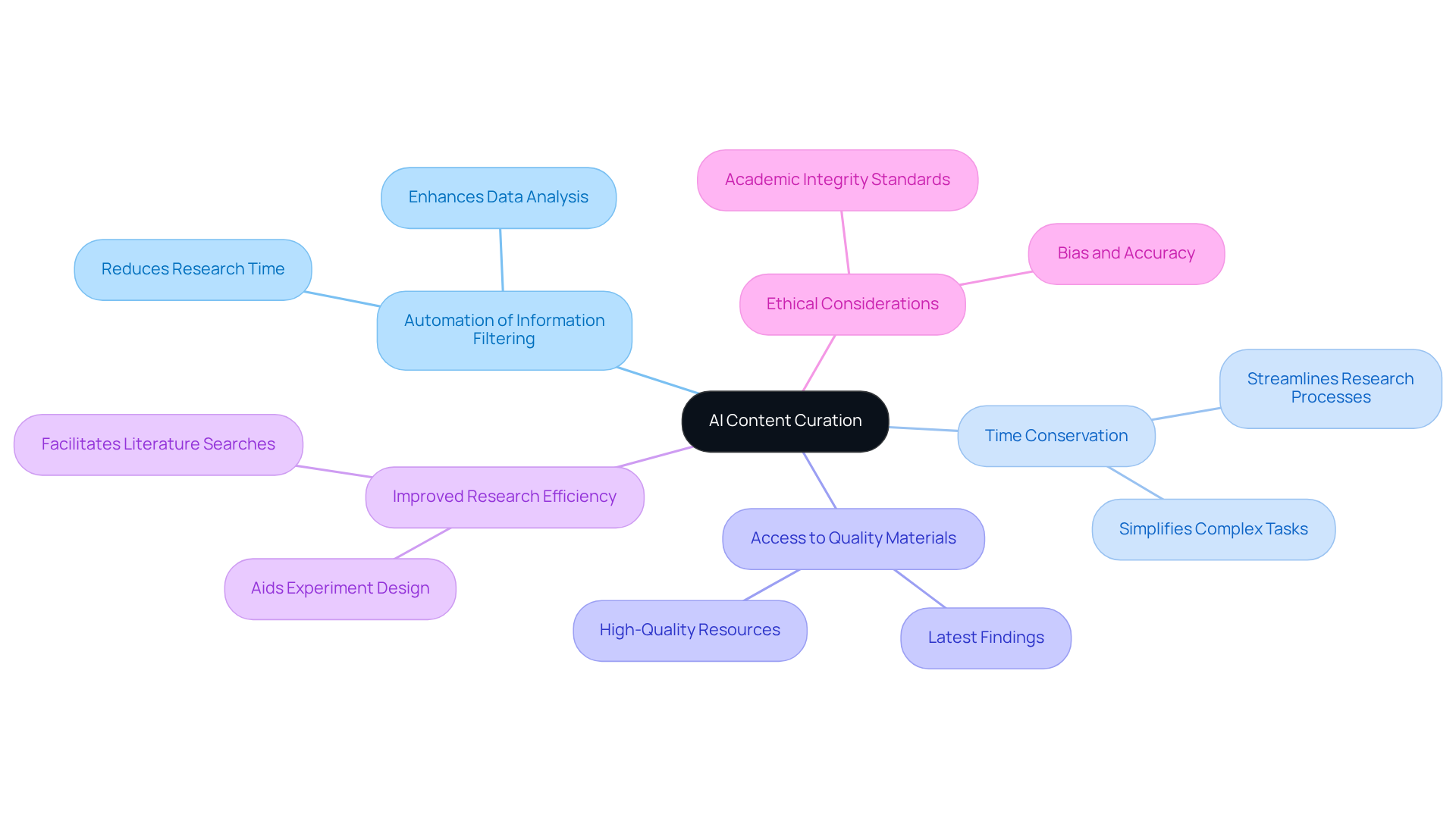 The center represents the main idea of AI content curation, while the branches show its key benefits. Follow the branches to explore how AI helps researchers manage information and improve their work.