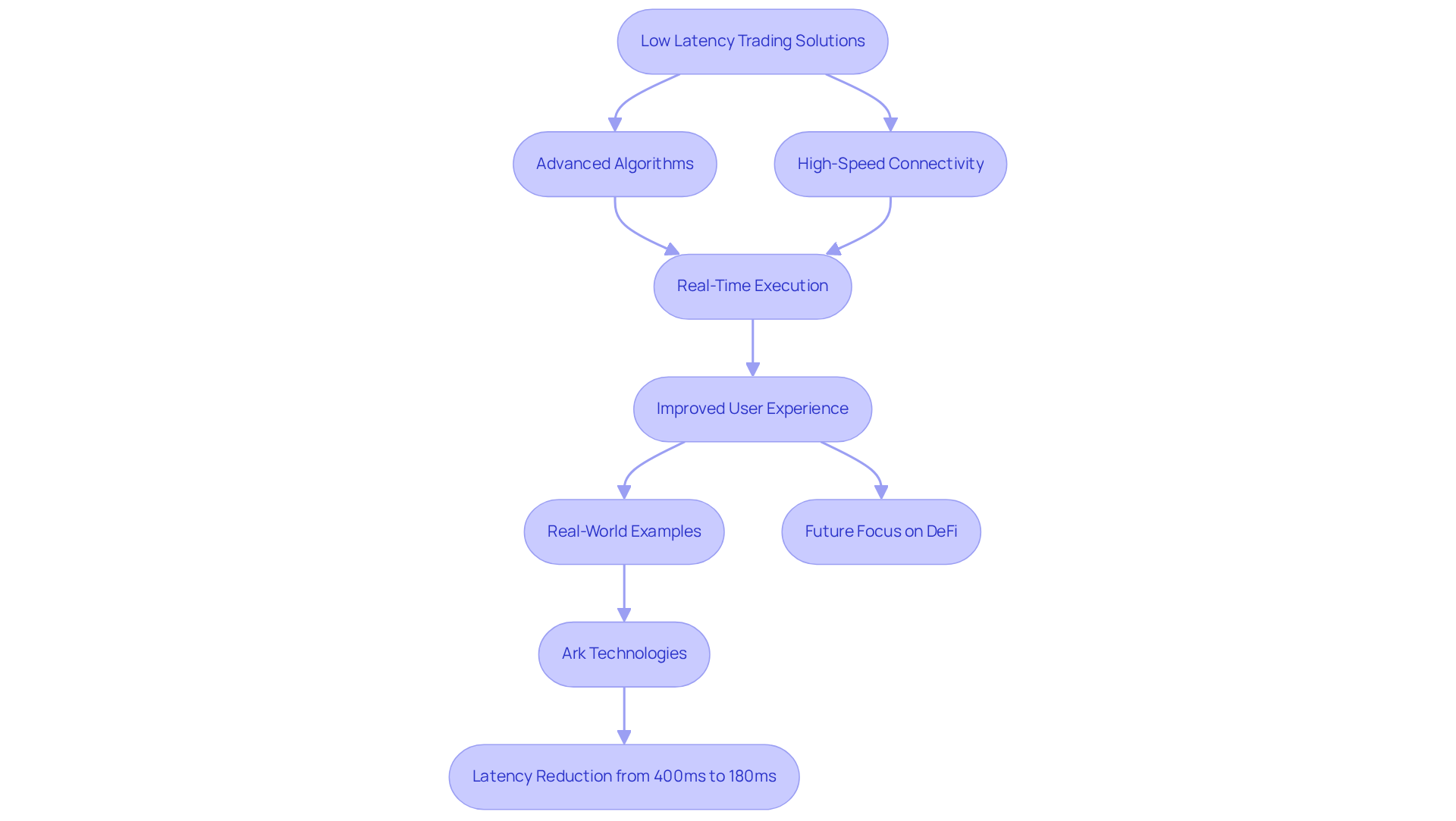 Follow the arrows to see how low latency trading solutions work step-by-step, from the technology used to the benefits realized in real-world scenarios.