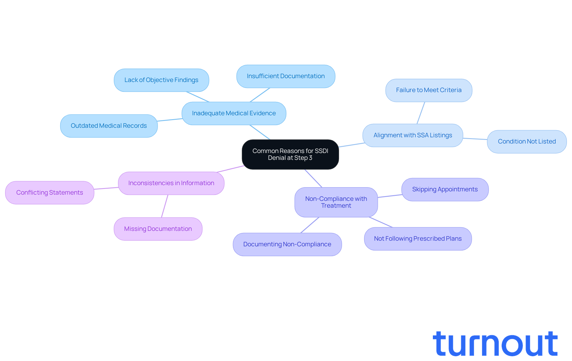 The central node represents the main topic, while each branch shows a reason for denial. Follow the branches to explore specific factors that can affect your SSDI application.