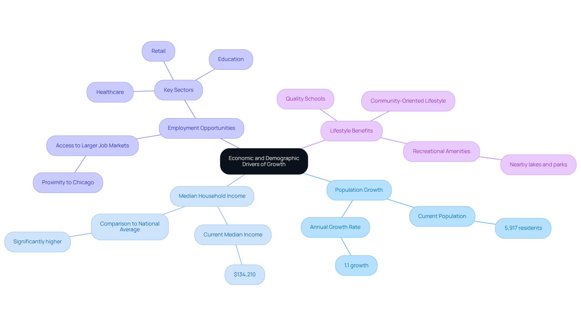 The central node represents the main theme of economic and demographic drivers. Each branch shows a key factor contributing to growth, with further details provided in sub-branches. This layout helps you understand how these elements work together to influence the housing market.