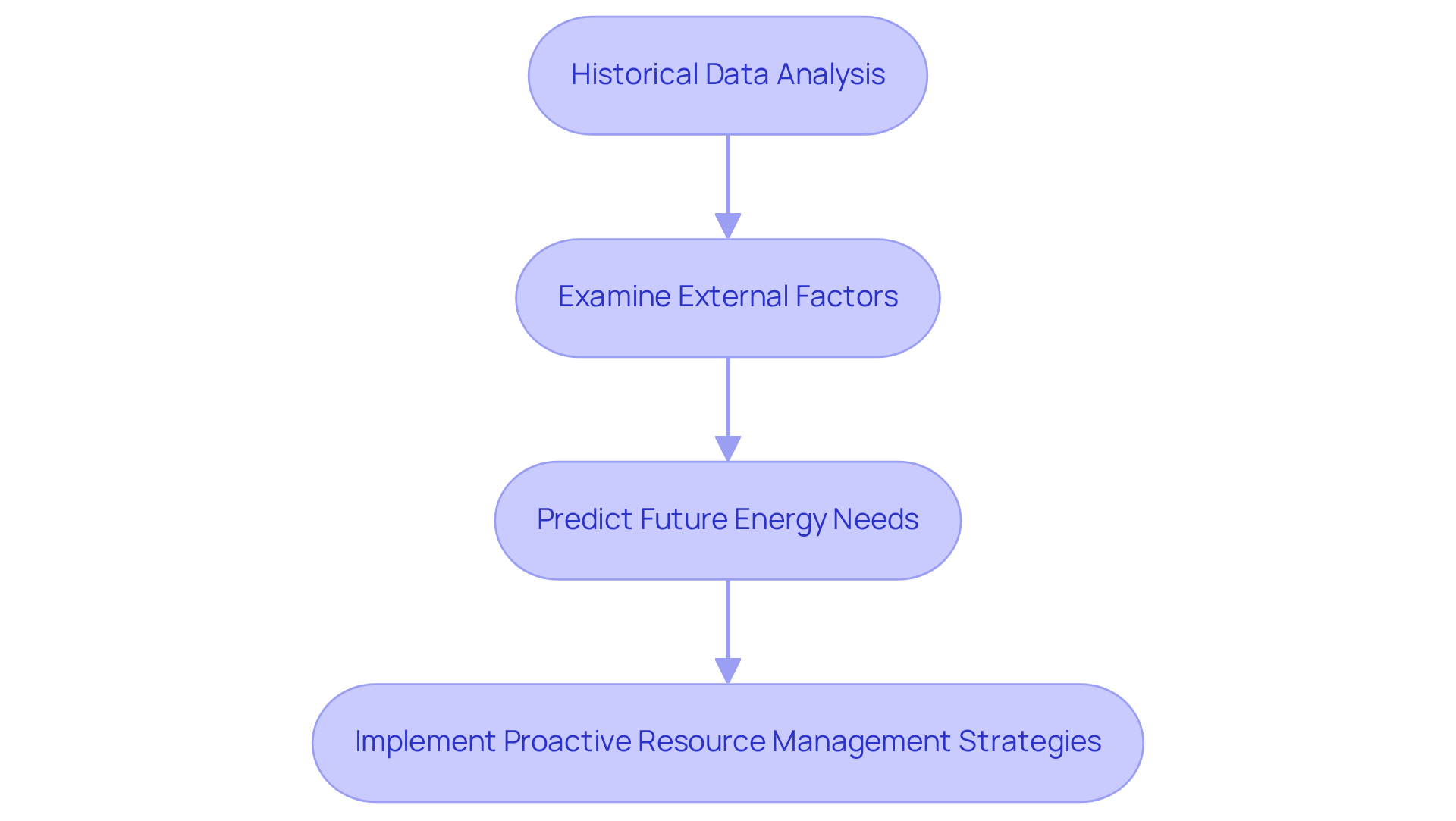 Each box represents a step in the forecasting process - follow the arrows to see how Metron Energy moves from data analysis to effective energy management.