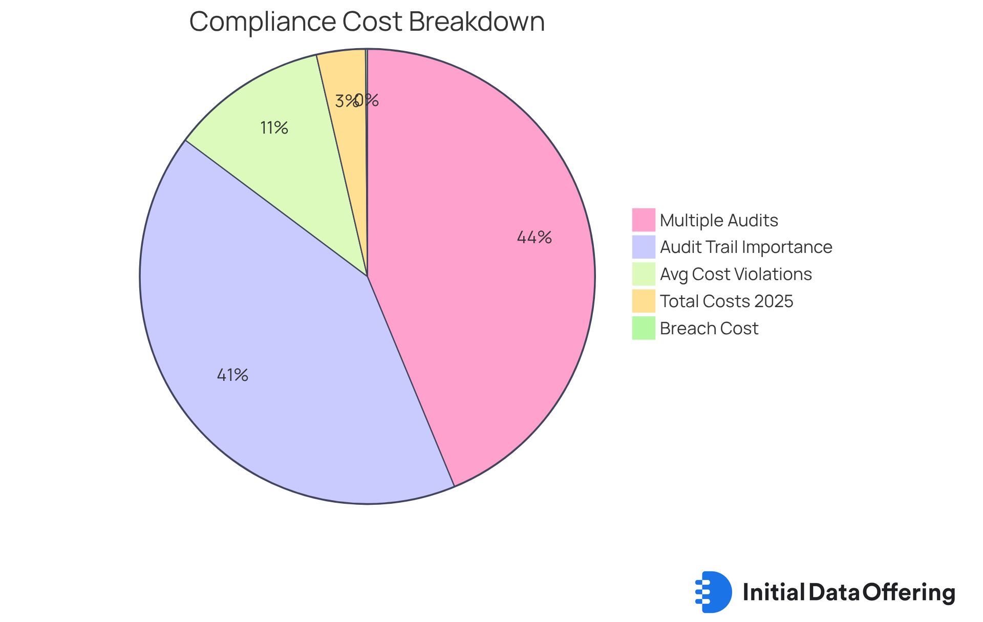Each segment of the pie shows a different aspect of compliance costs and practices - the larger the segment, the more significant that statistic is in the context of compliance management. Each segment of the pie shows a different aspect of compliance costs and practices - the larger the segment, the more significant that statistic is in the context of compliance management.