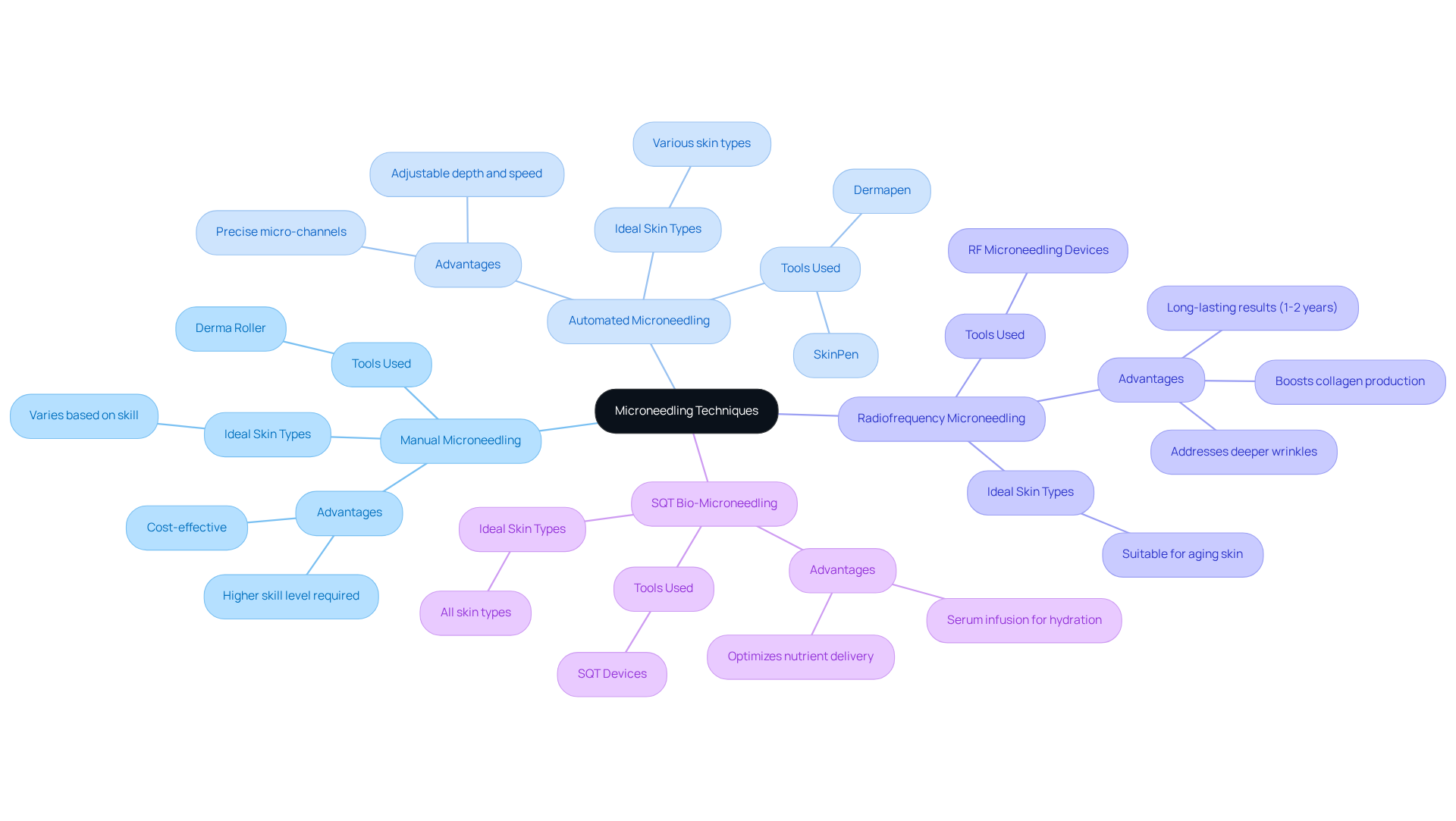 The central node represents the main topic of microneedling, and each branch highlights a specific technique. Sub-branches provide detailed insights into each method's benefits and target areas, helping you navigate your options in skincare treatments.