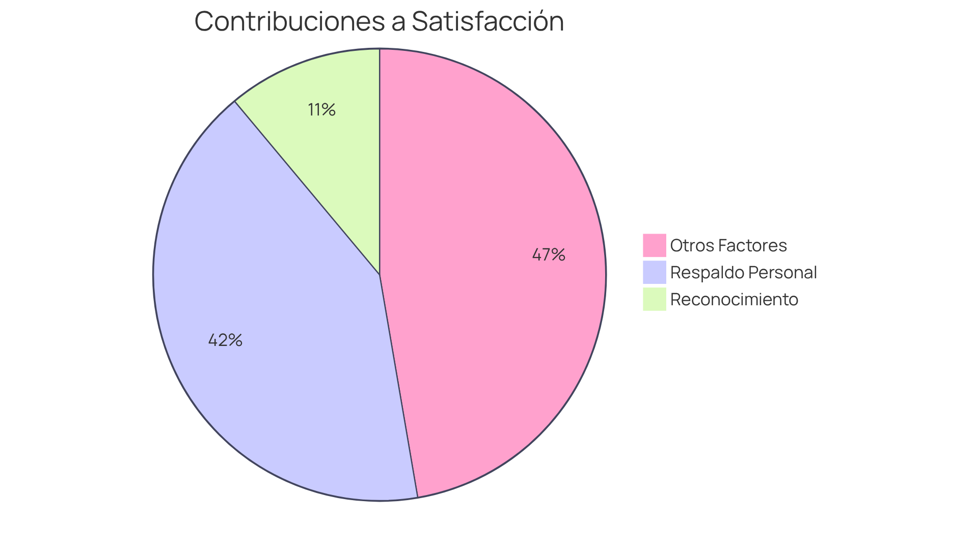 Cada segmento del gráfico representa un factor que contribuye a la satisfacción laboral. Un segmento más grande significa que ese factor tiene un mayor impacto en cómo se sienten los empleados en su trabajo.
