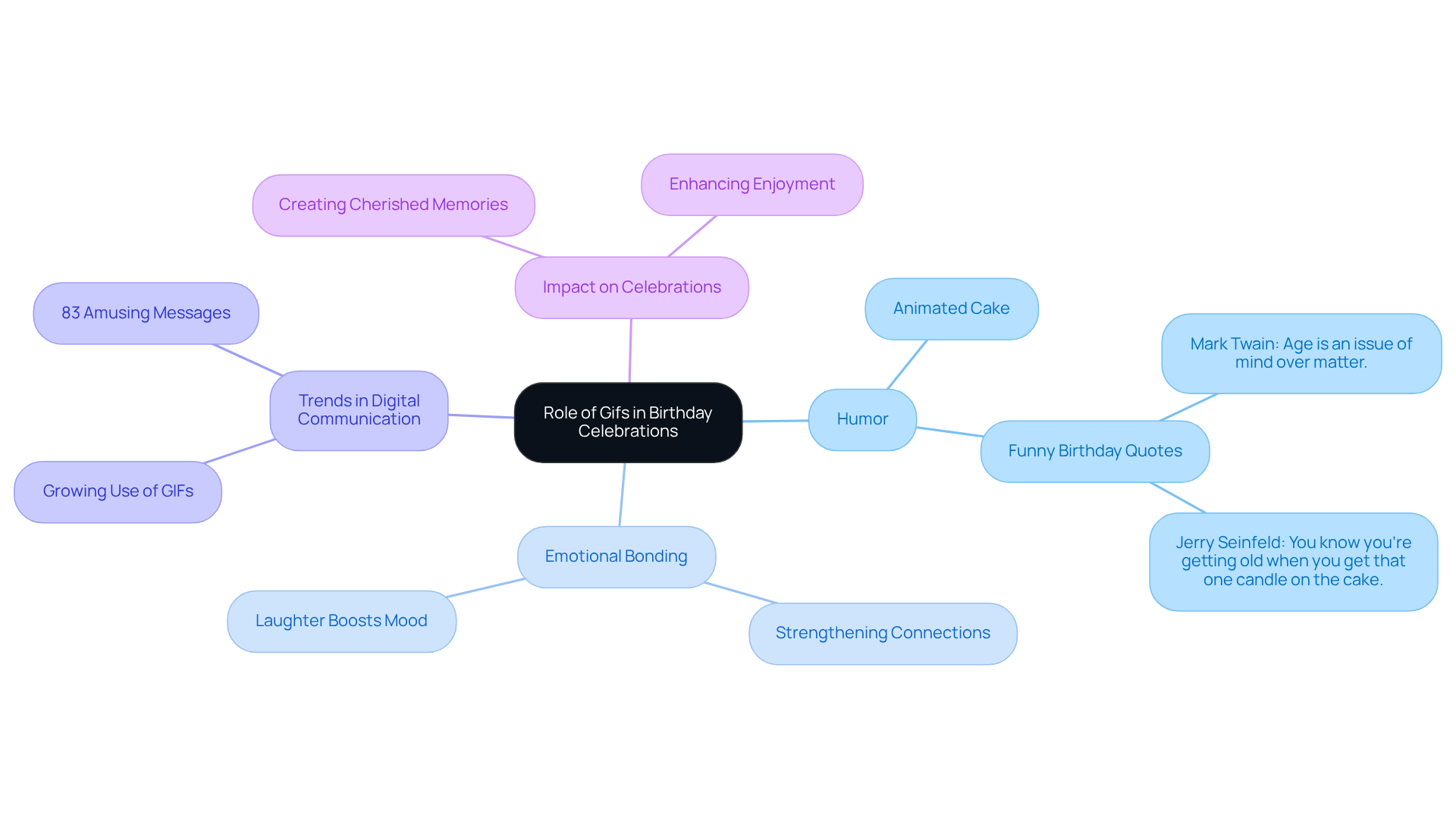 The central node represents the main idea, while branches show how gifs enhance humor, strengthen bonds, and reflect trends in digital greetings. Each color-coded branch helps you navigate through the different aspects of using gifs in celebrations.