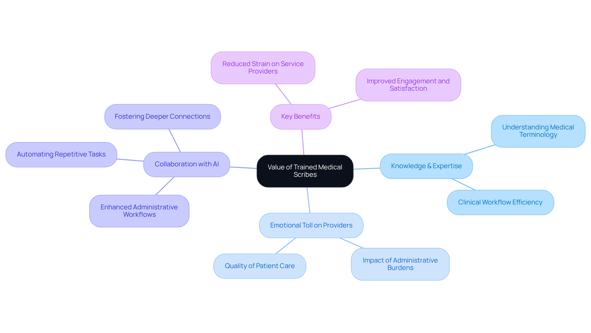 The central theme represents the importance of trained scribes. Each branch highlights specific areas of impact, showing how scribes contribute to healthcare and the benefits of their partnership with AI.
