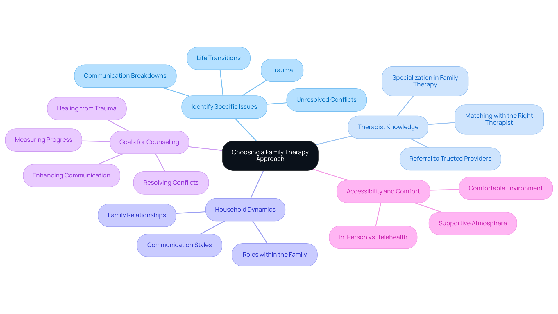 Start at the center with the main topic, then follow the branches to explore each key consideration and its details. Each color represents a different factor to help you easily navigate through the information.